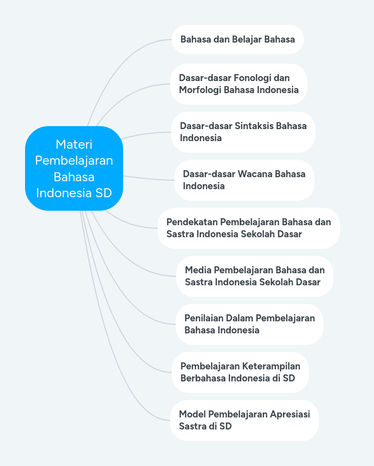 Materi Pembelajaran Bahasa Indonesia SD | MindMeister Mind map