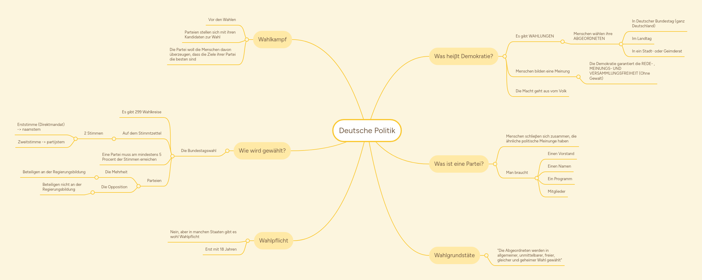 Deutsche Politik | MindMeister Mindmap