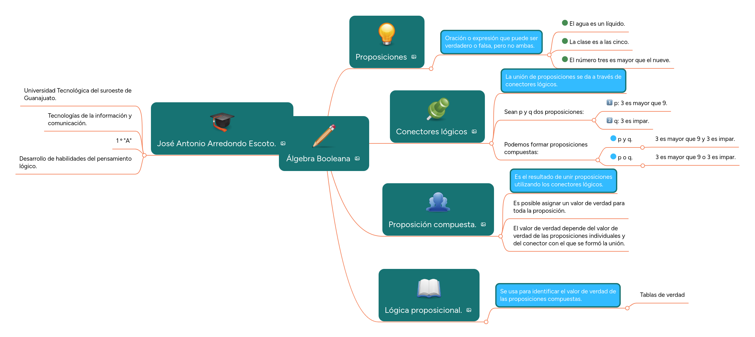 Álgebra Booleana | MindMeister Mapa mental