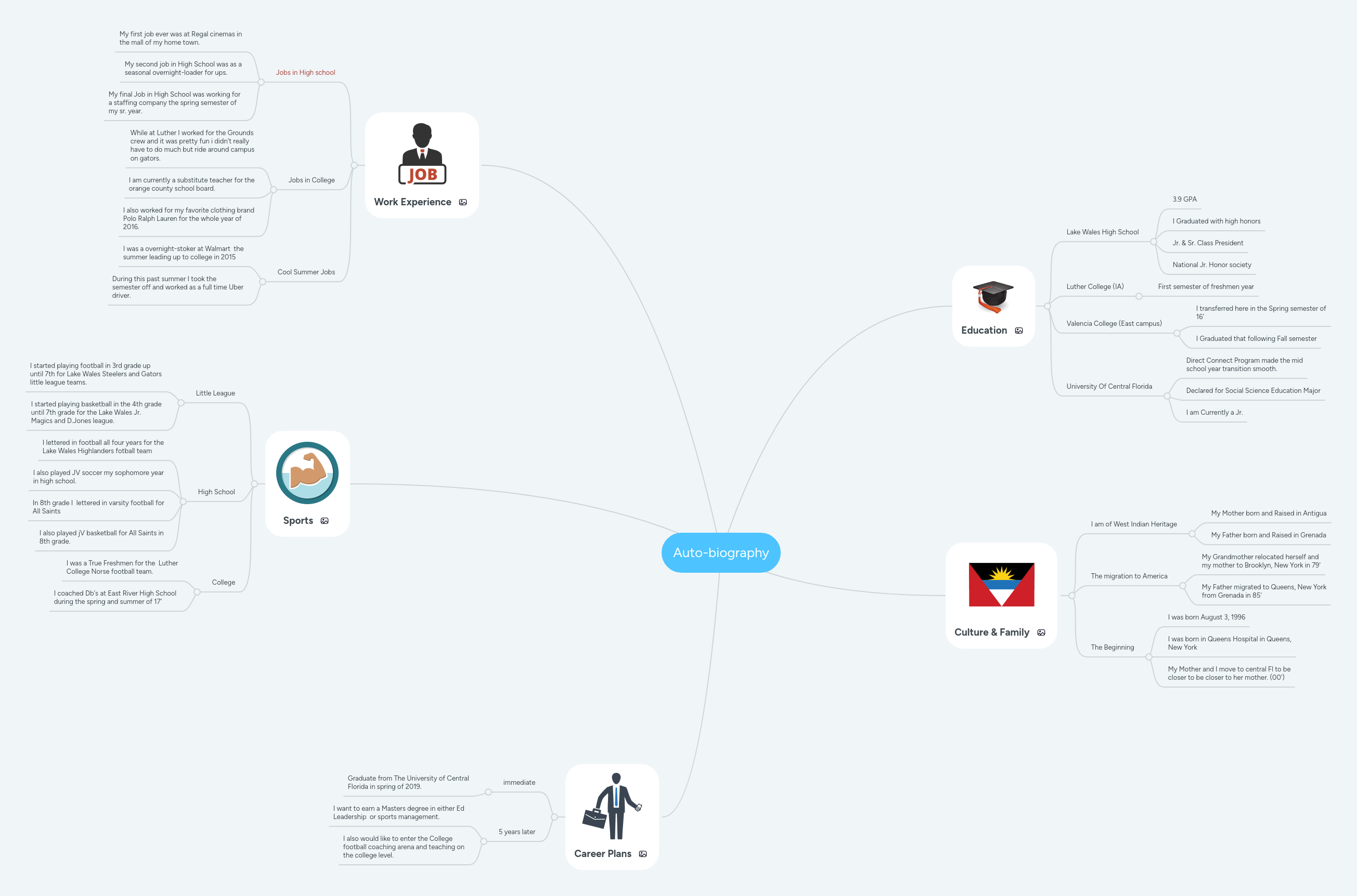 Auto-biography | MindMeister Mind map