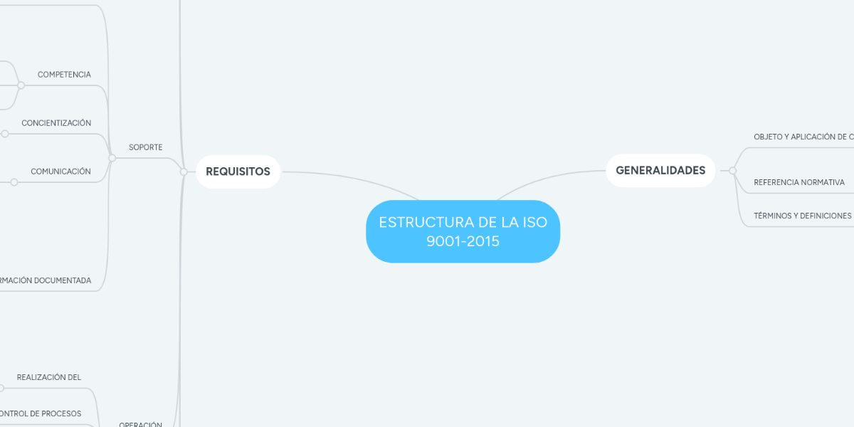ESTRUCTURA DE LA ISO 9001-2015 | MindMeister Mind Map