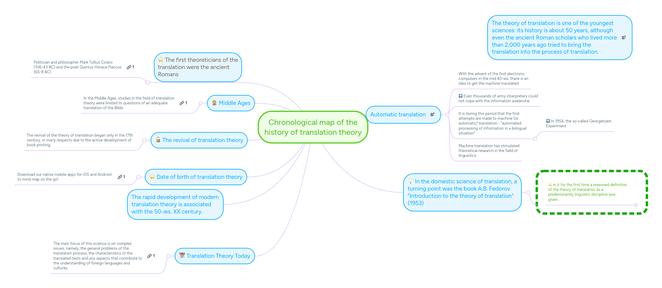 Chronological map of the history of translation t... | MindMeister Mind Map