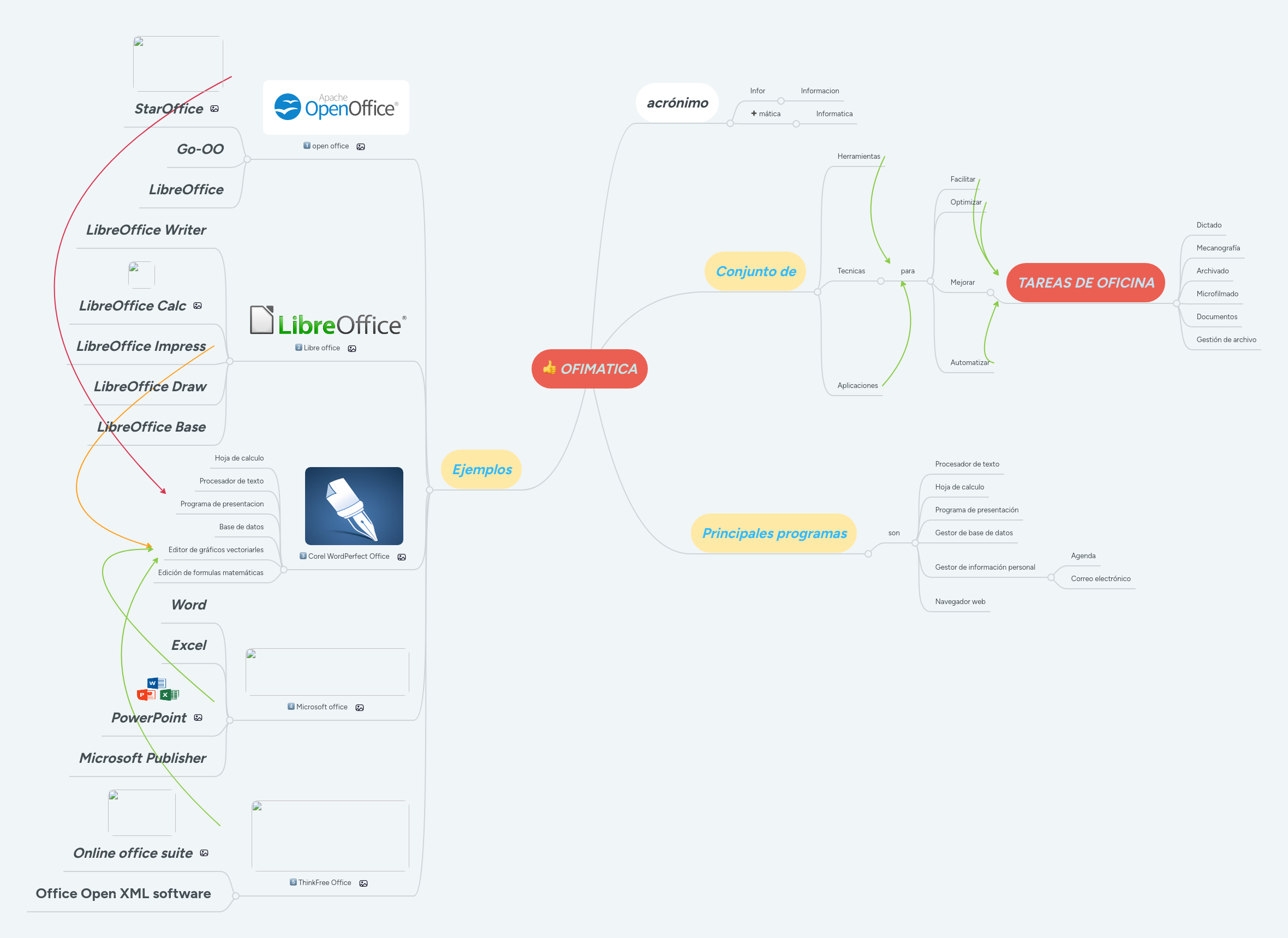 OFIMATICA | MindMeister Mapa Mental