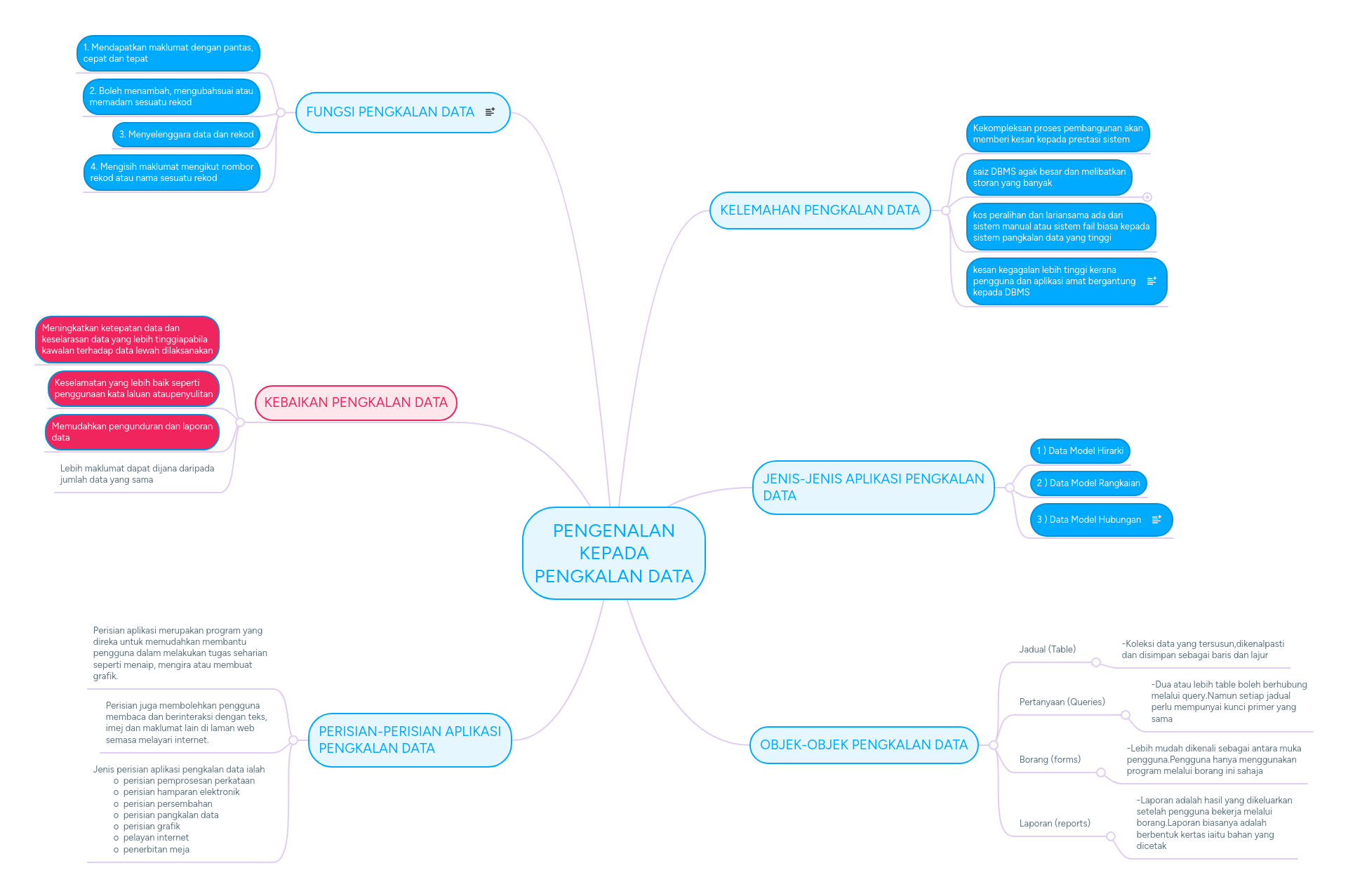 PENGENALAN KEPADA PENGKALAN DATA | MindMeister Mind map