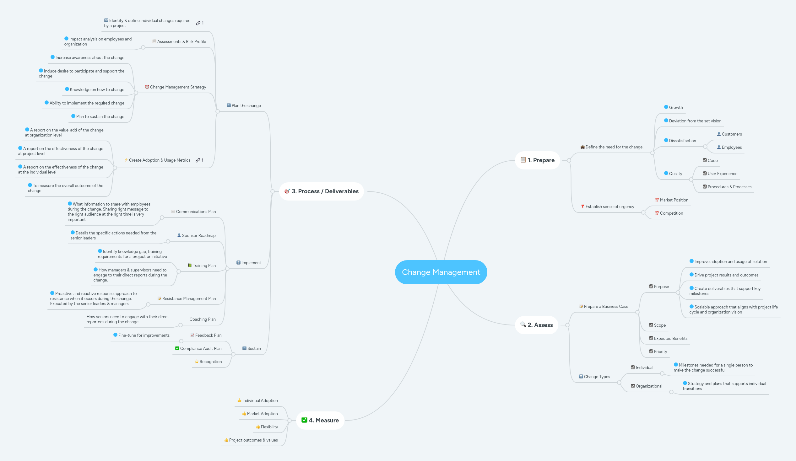 Change Management | MindMeister Mind Map
