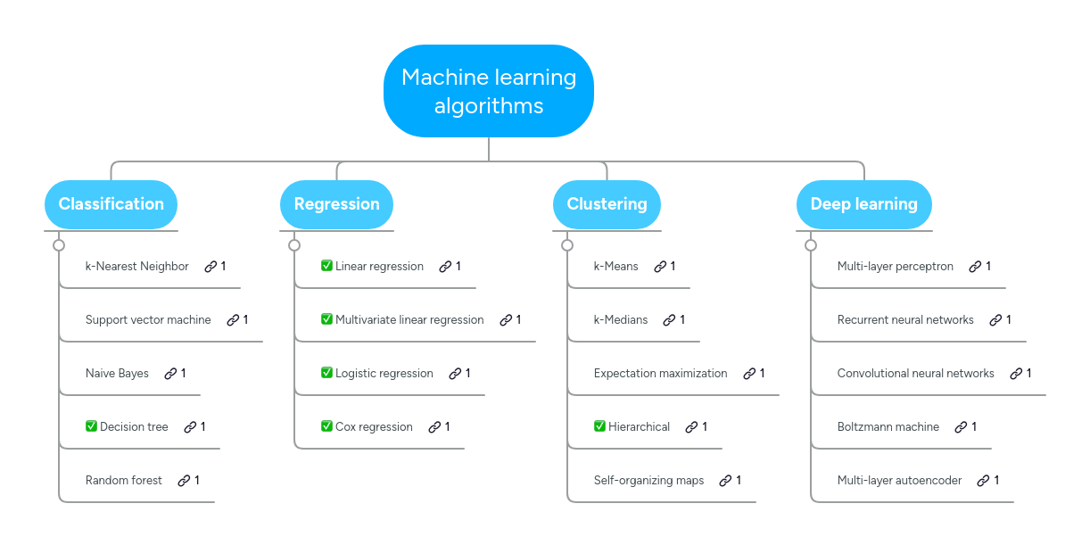 Machine learning algorithms | MindMeister Mind map