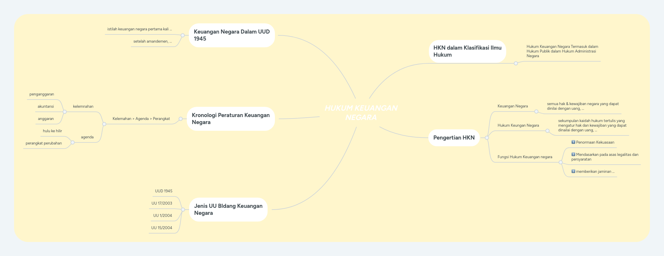 HUKUM KEUANGAN NEGARA | MindMeister Mind map