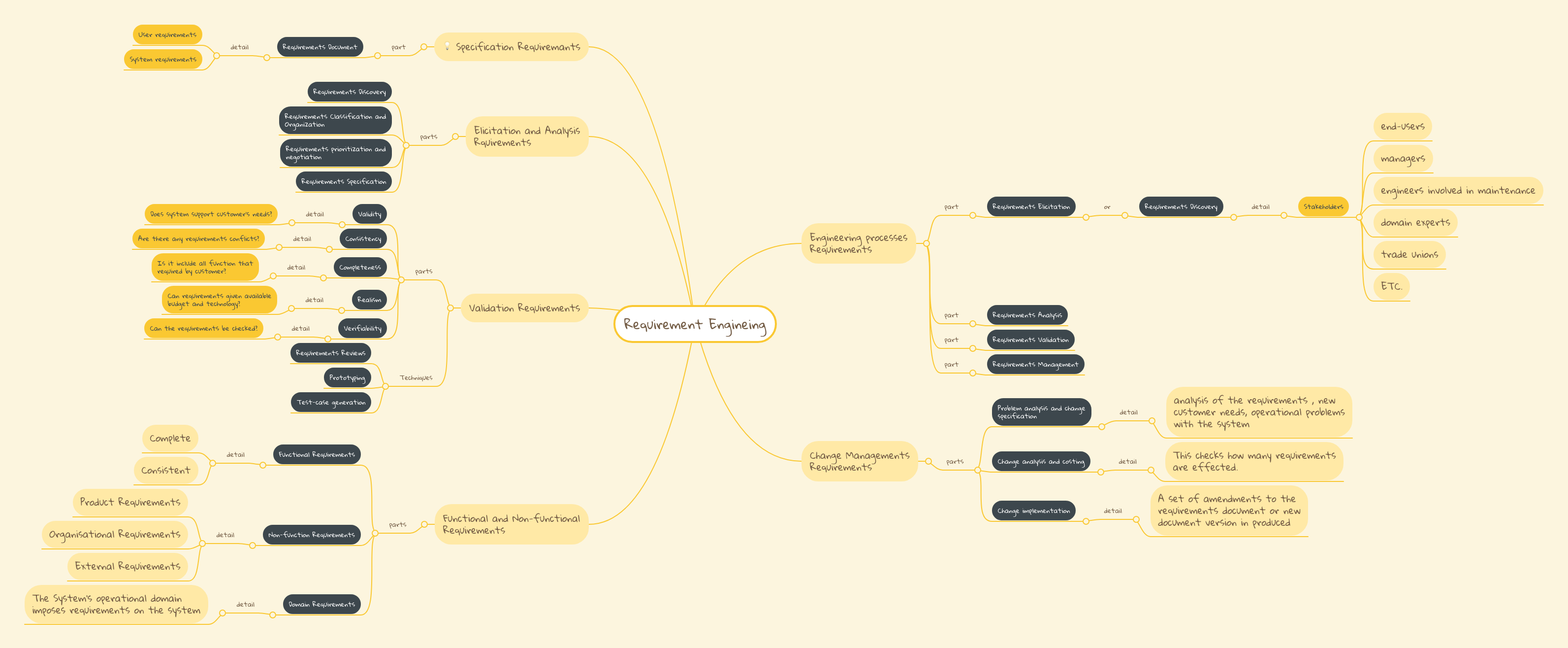 Requirement Engineing | MindMeister Mind Map