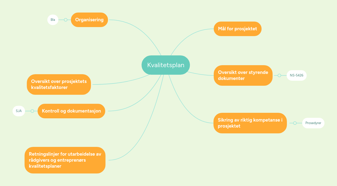 Kvalitetsplan | MindMeister Mind Map