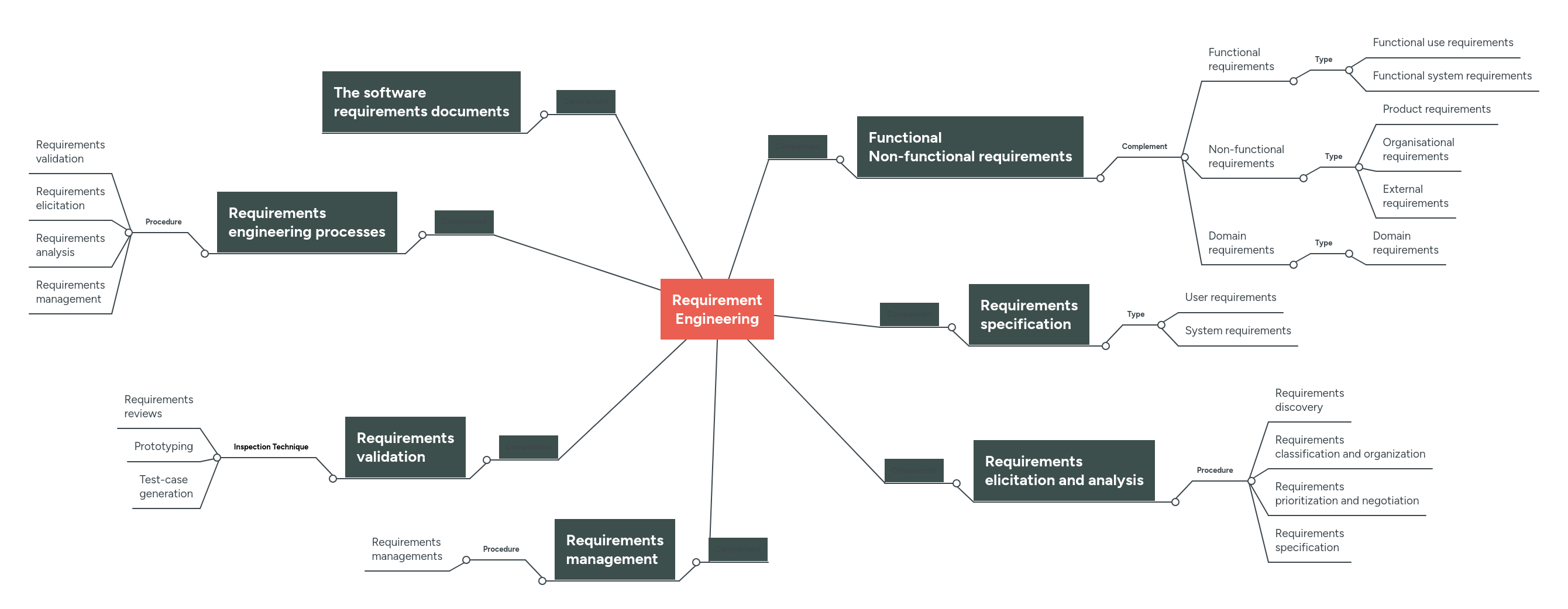 Engineering Concept Map