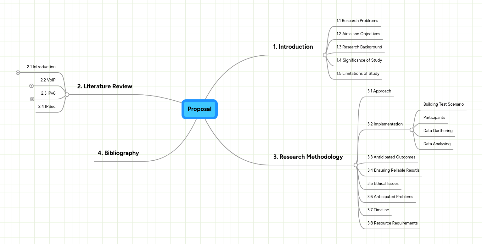 Proposal | MindMeister Mind map