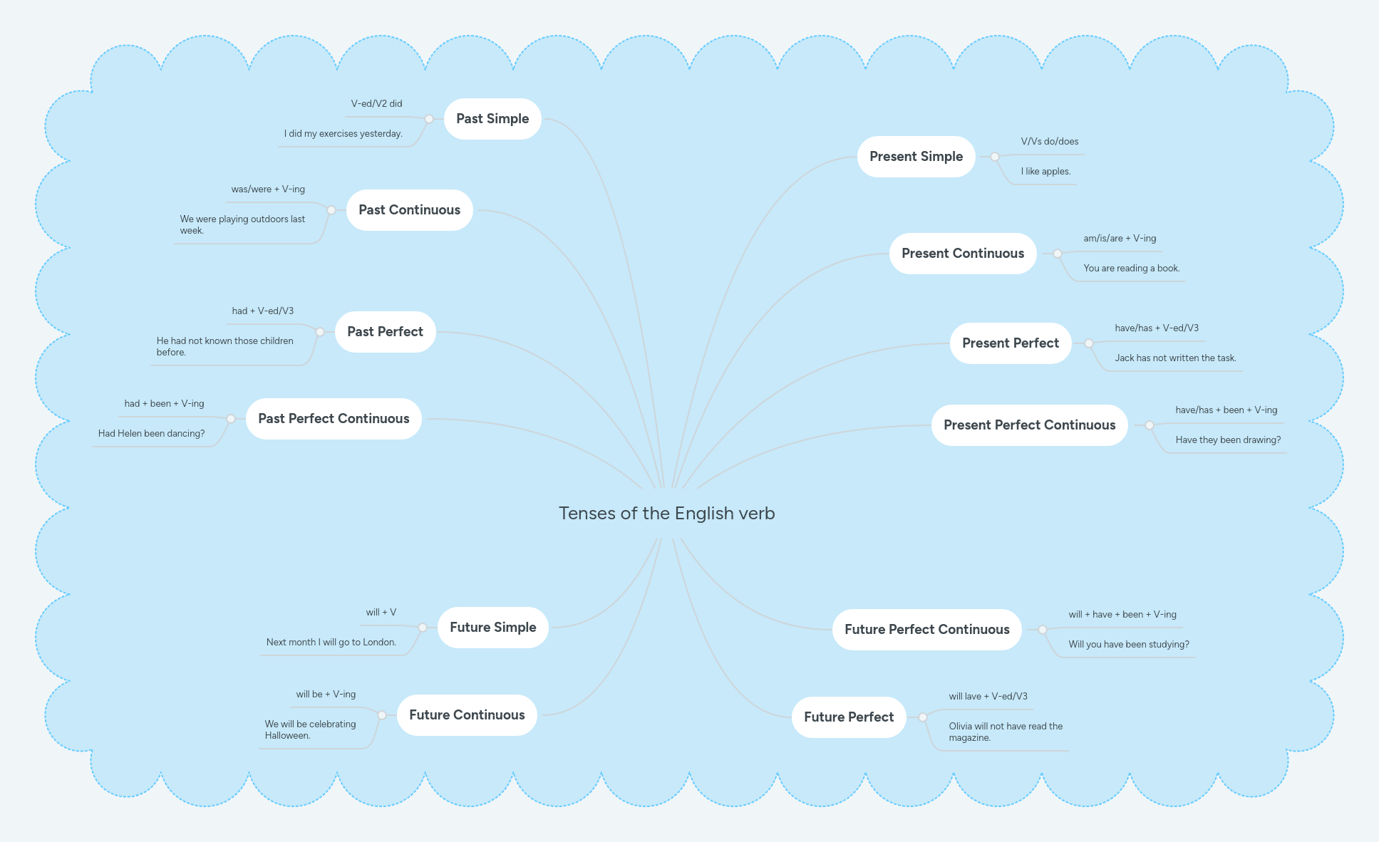 Tenses of the English verb | MindMeister Mind map