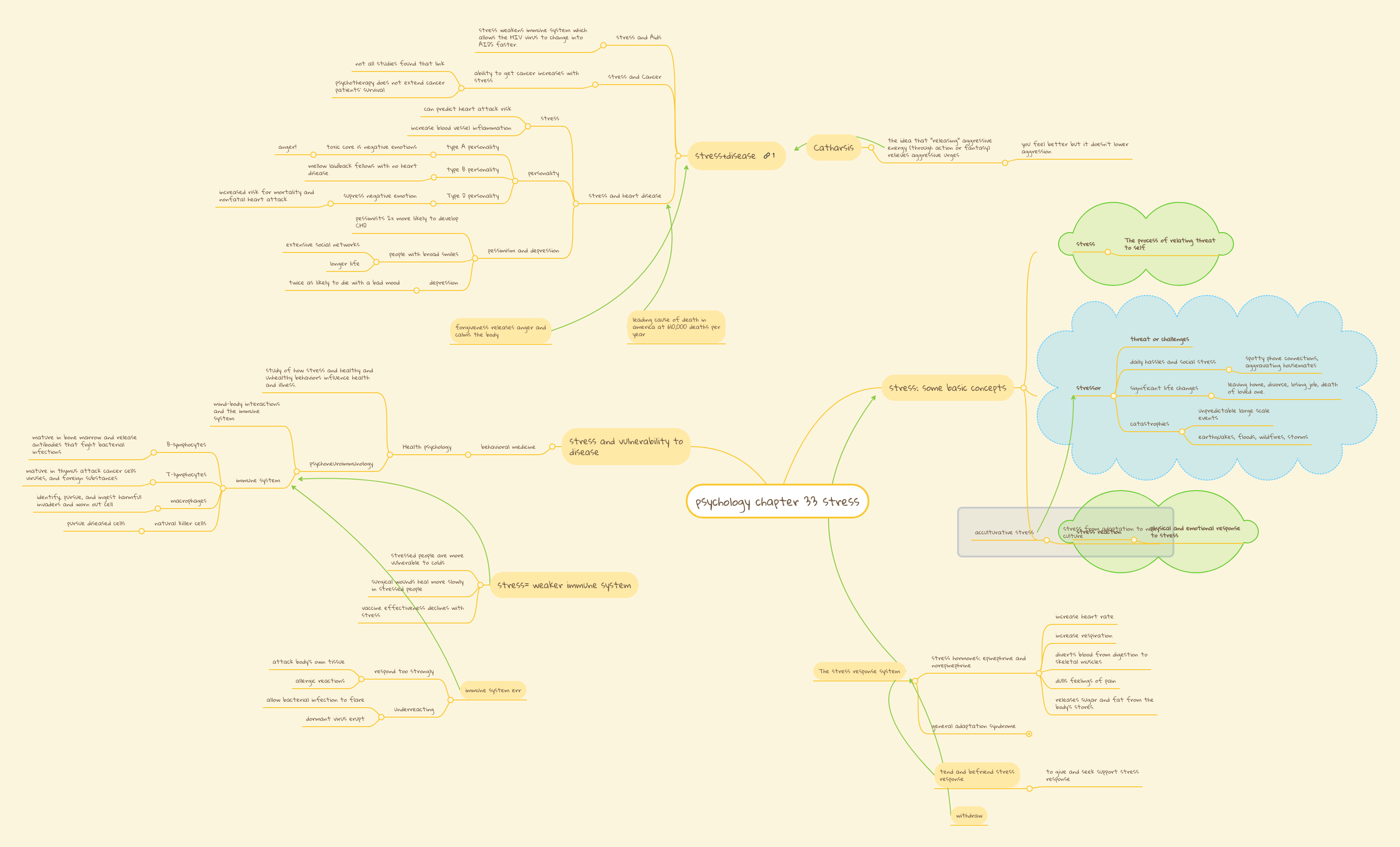 psychology chapter 33 stress | MindMeister Mind Map