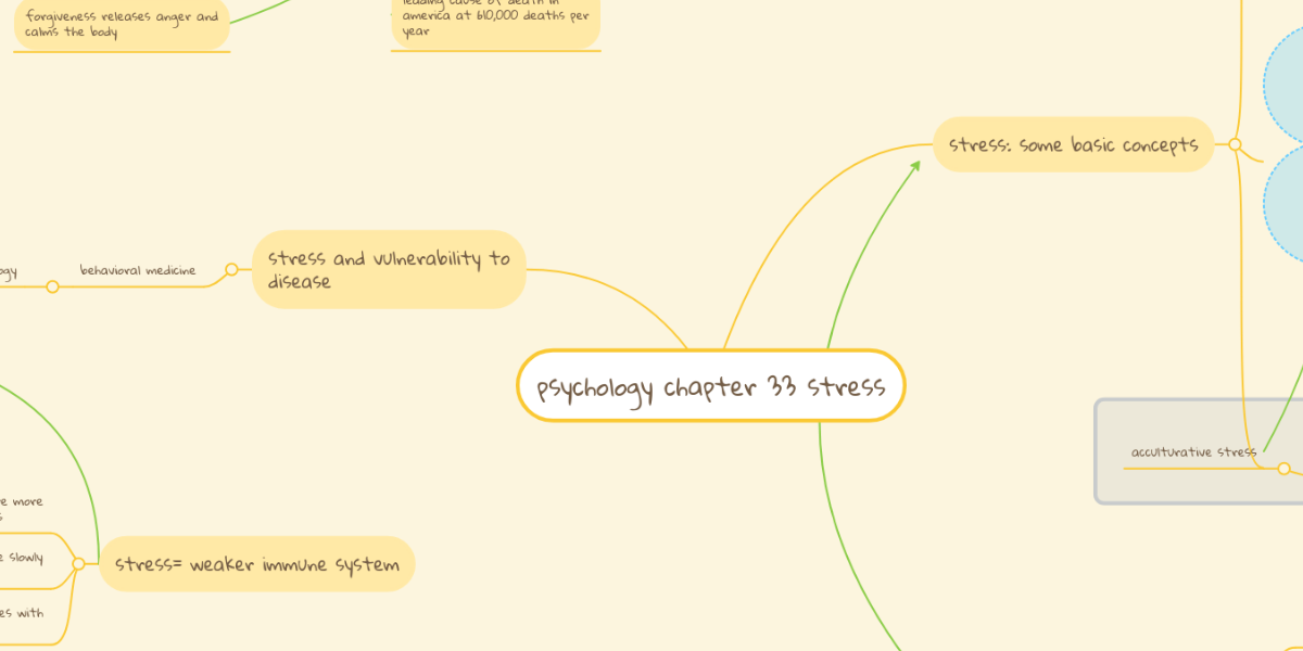 psychology chapter 33 stress | MindMeister Mind Map