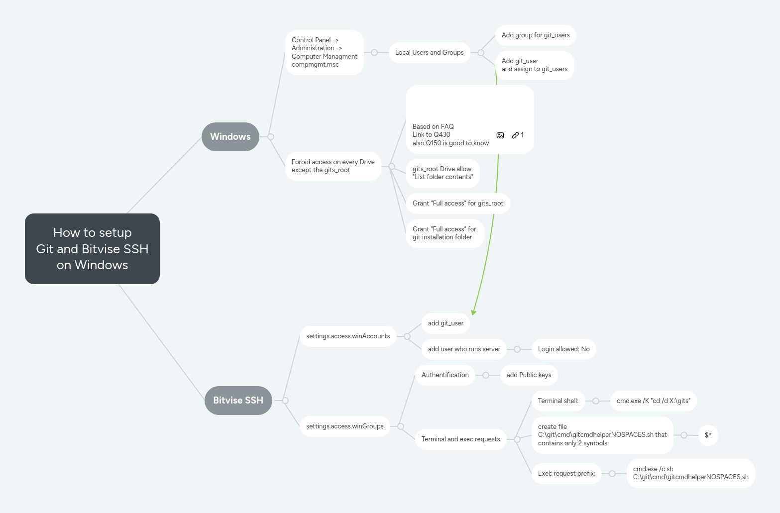 How to setup Git and Bitvise SSH on Windows | MindMeister Mind map