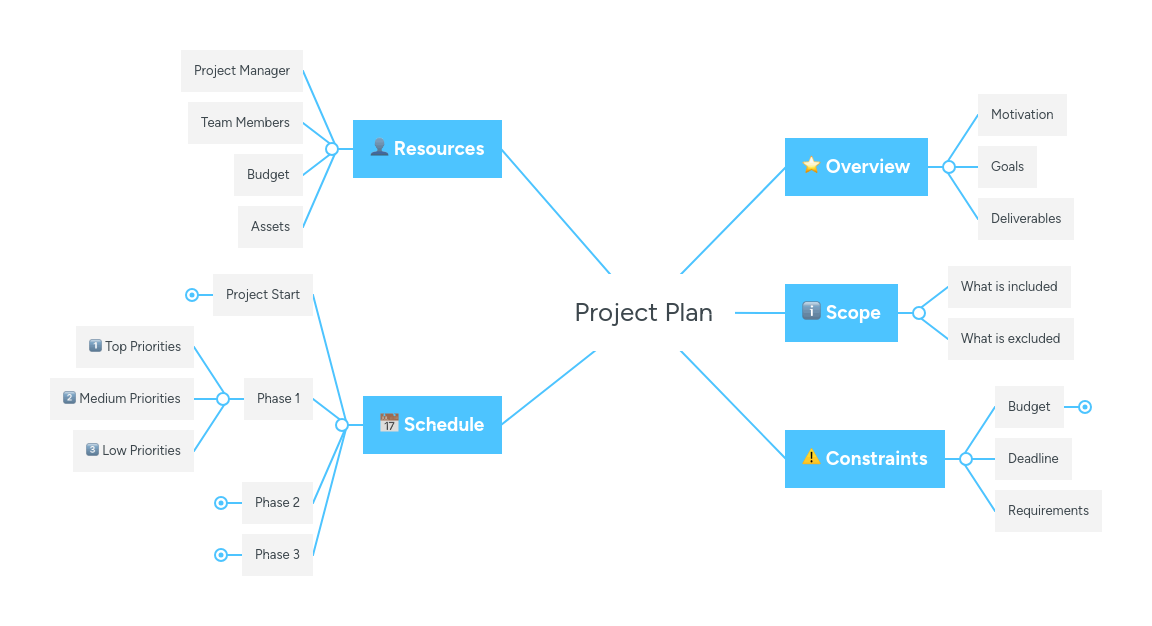 Project Plan | MindMeister Mind map