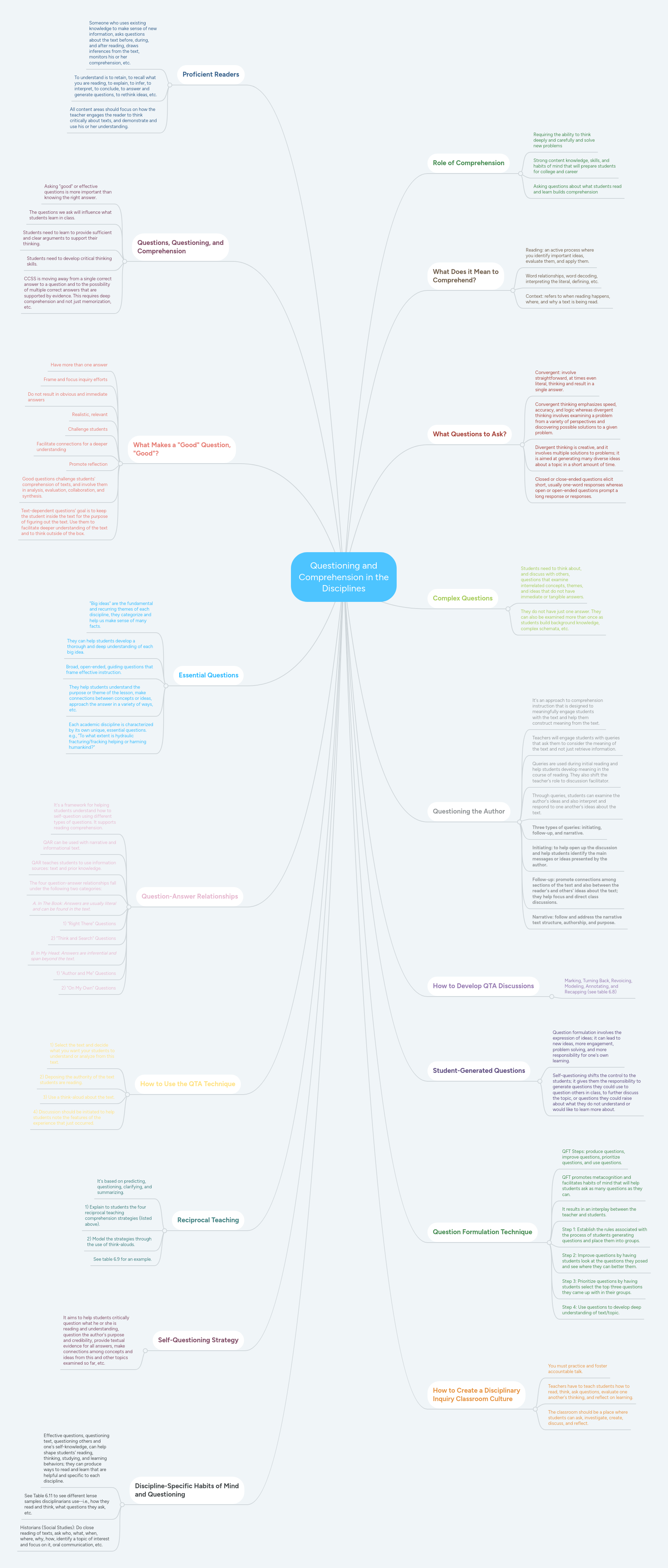 Questioning and Comprehension in the Disciplines | MindMeister Mind map