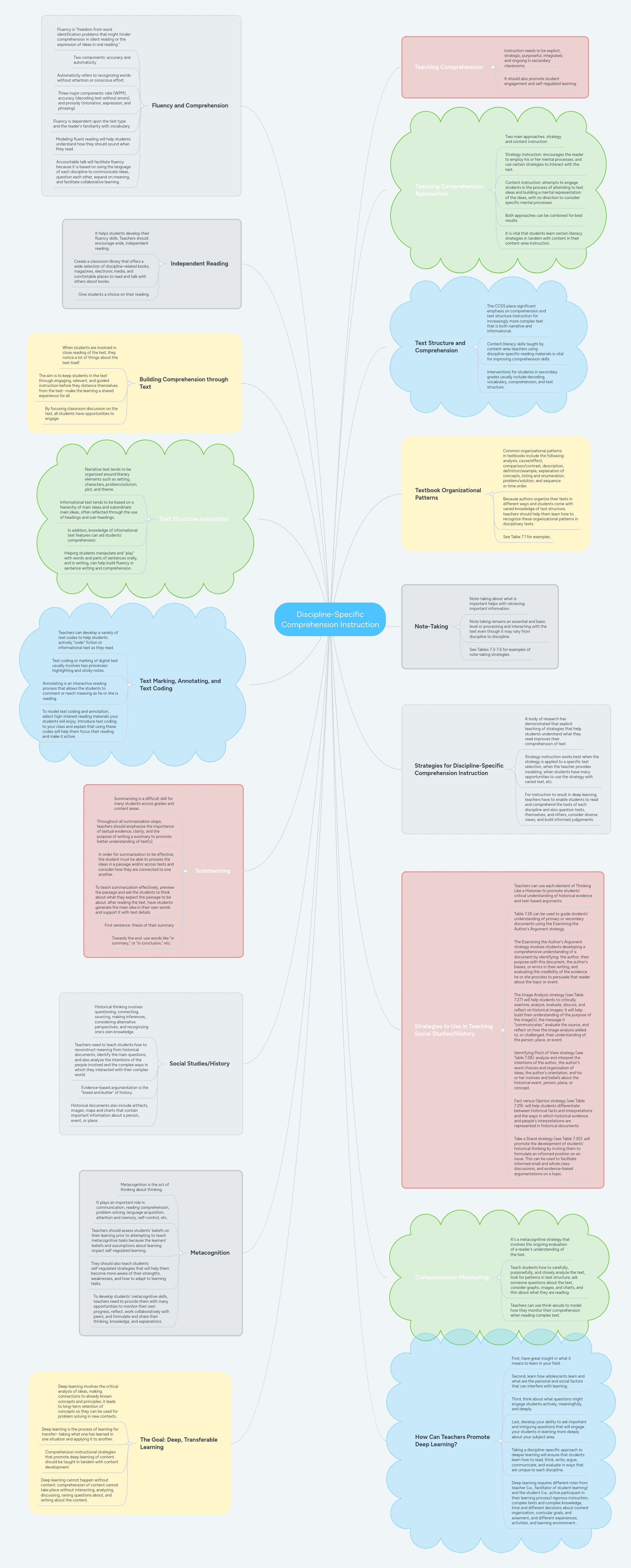 Discipline-Specific Comprehension Instruction | MindMeister Mind map