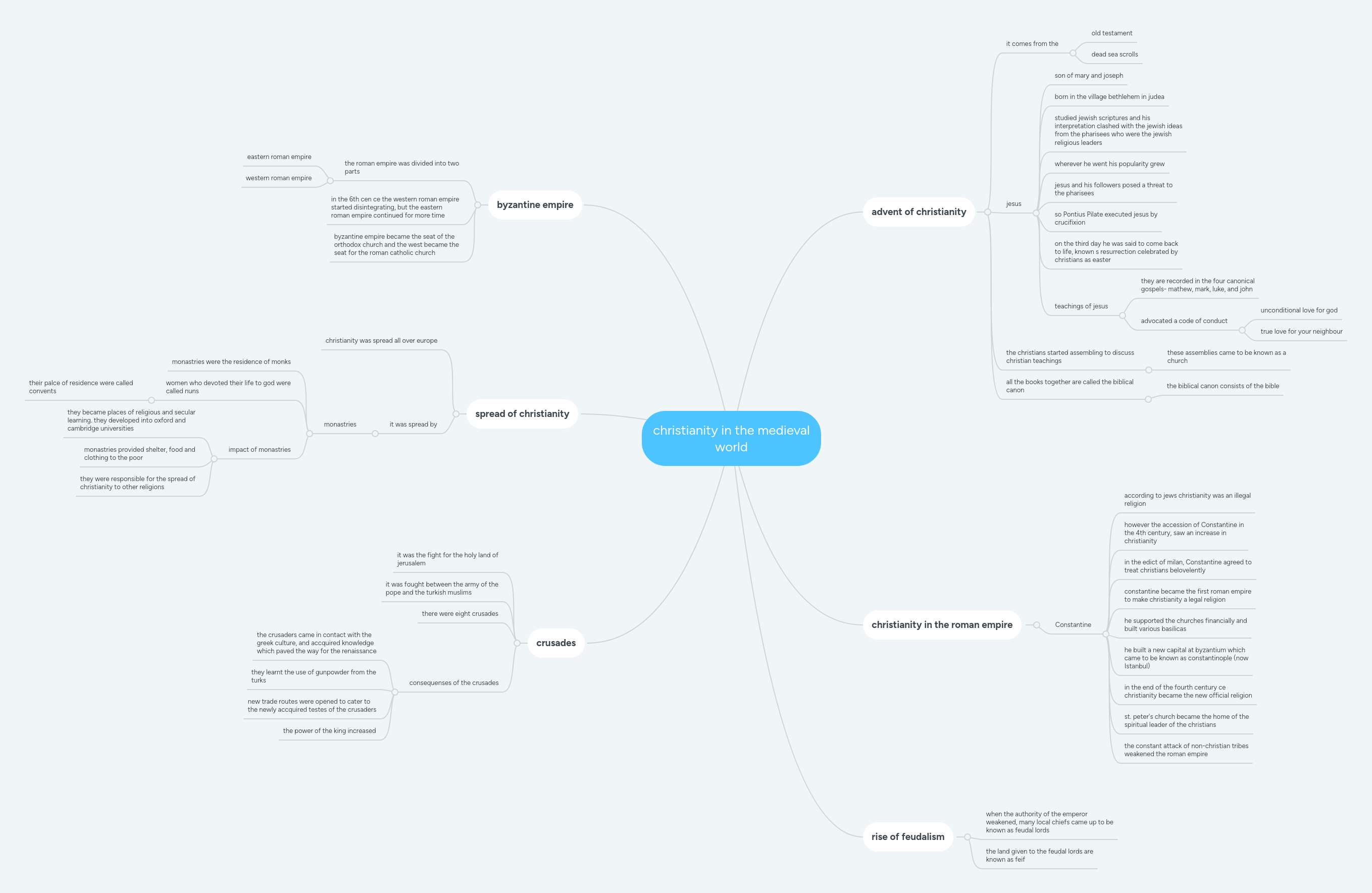 christianity in the medieval world | MindMeister Mind map
