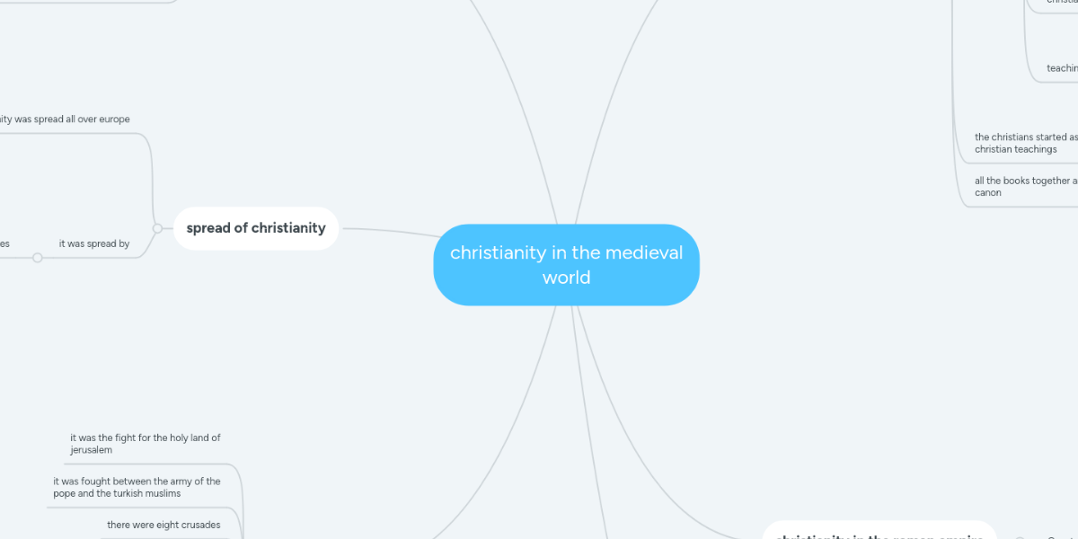 christianity in the medieval world | MindMeister Mind Map