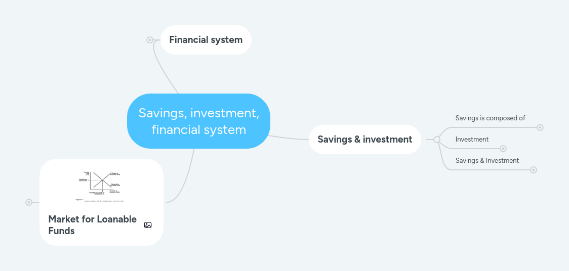 Savings, investment, financial system | MindMeister Mind map