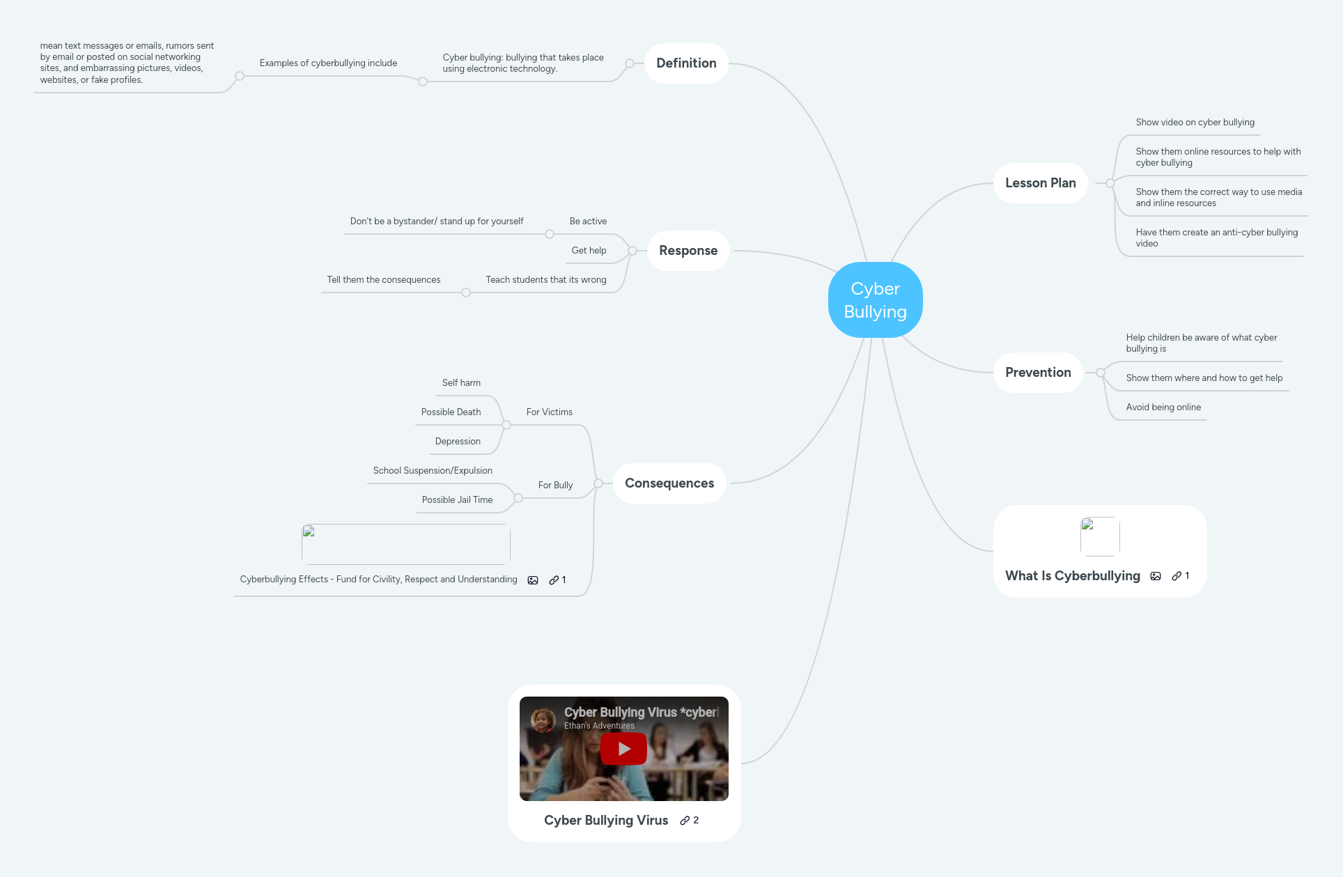 Cyber Bullying | MindMeister Mind map