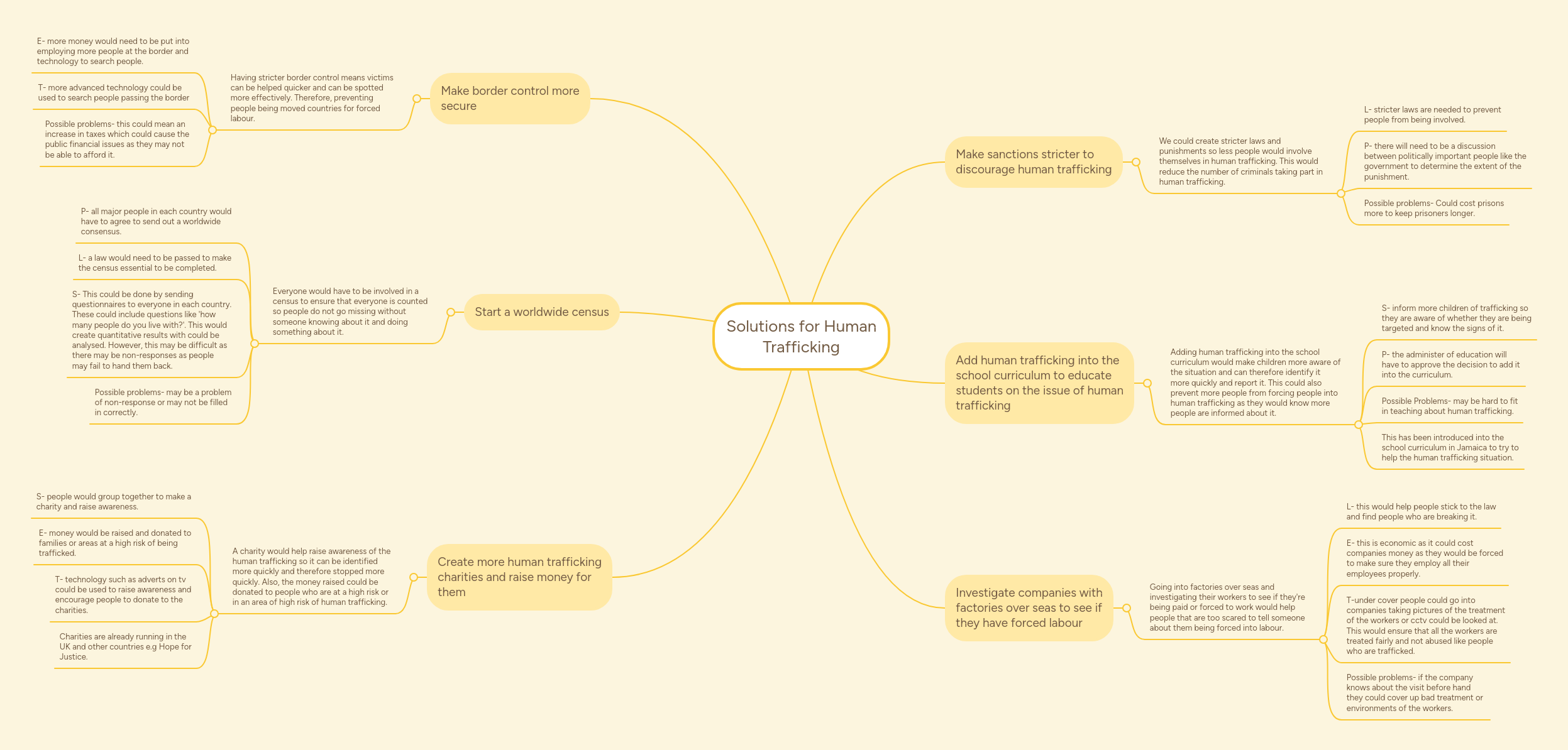 Solutions for Human Trafficking | MindMeister Mind map