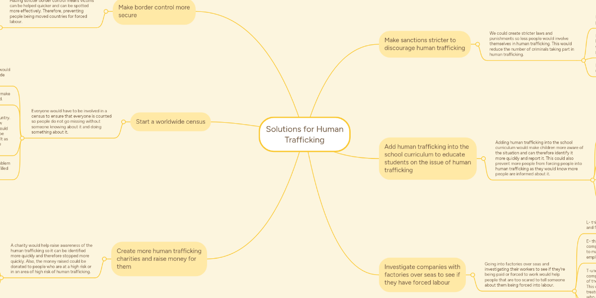 Solutions for Human Trafficking | MindMeister Mind Map