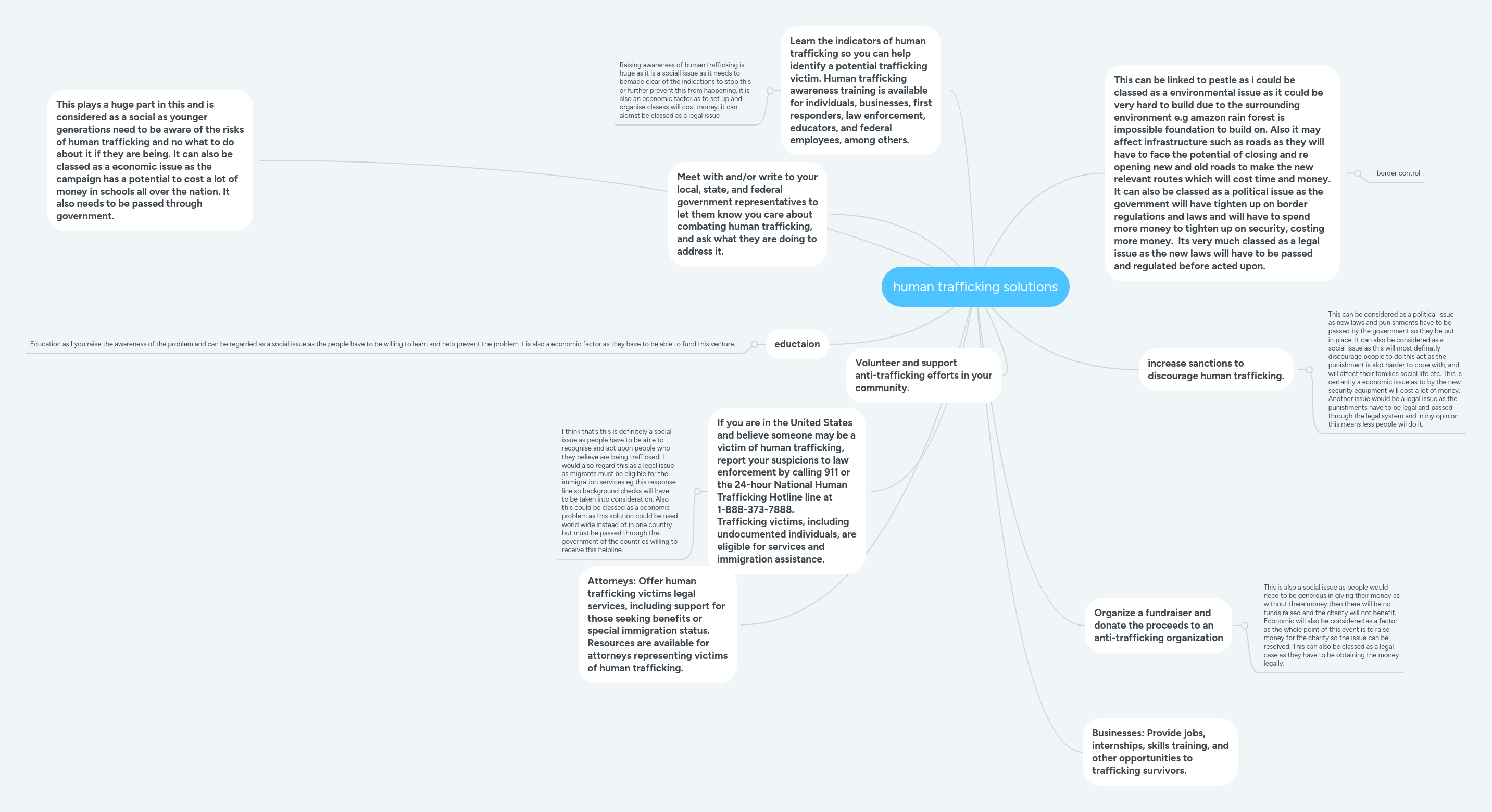 human trafficking solutions | MindMeister Mind map