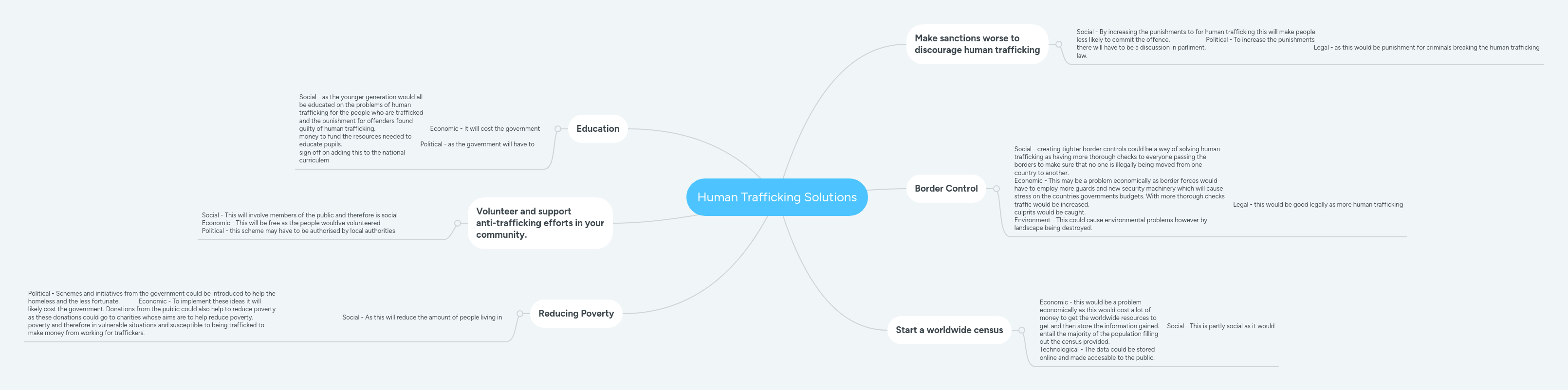 Human Trafficking Solutions | MindMeister Mind map