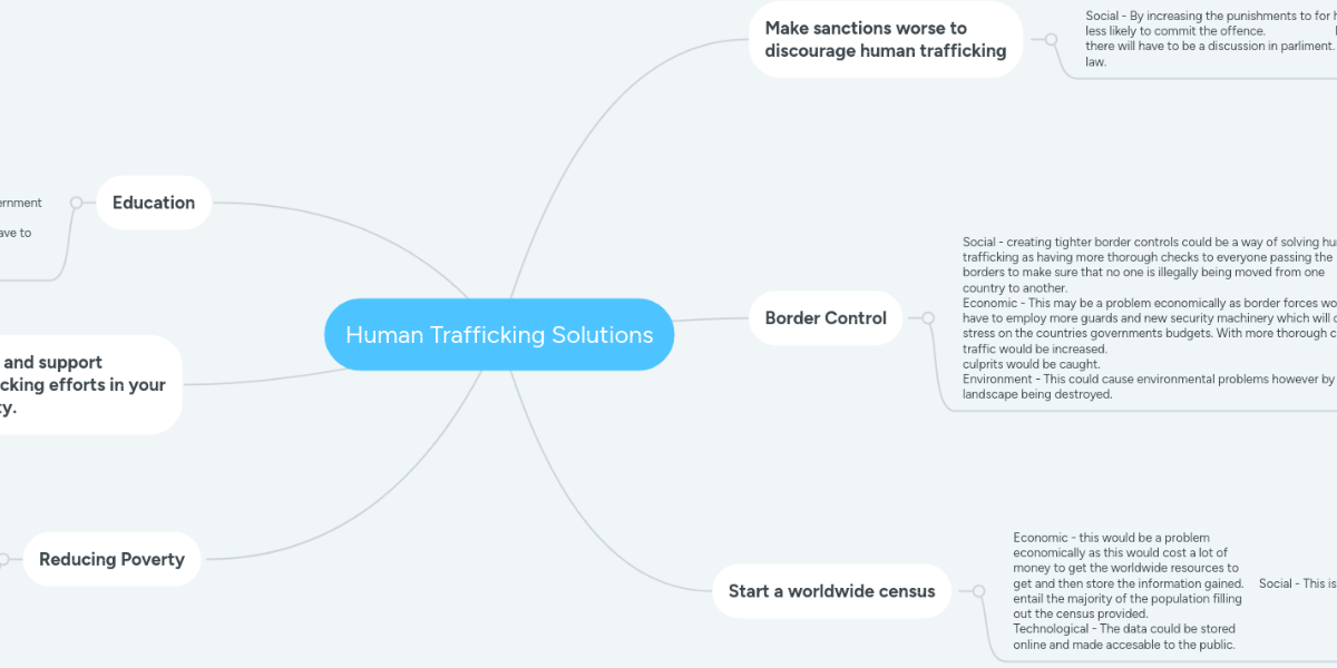Human Trafficking Solutions | MindMeister Mind Map