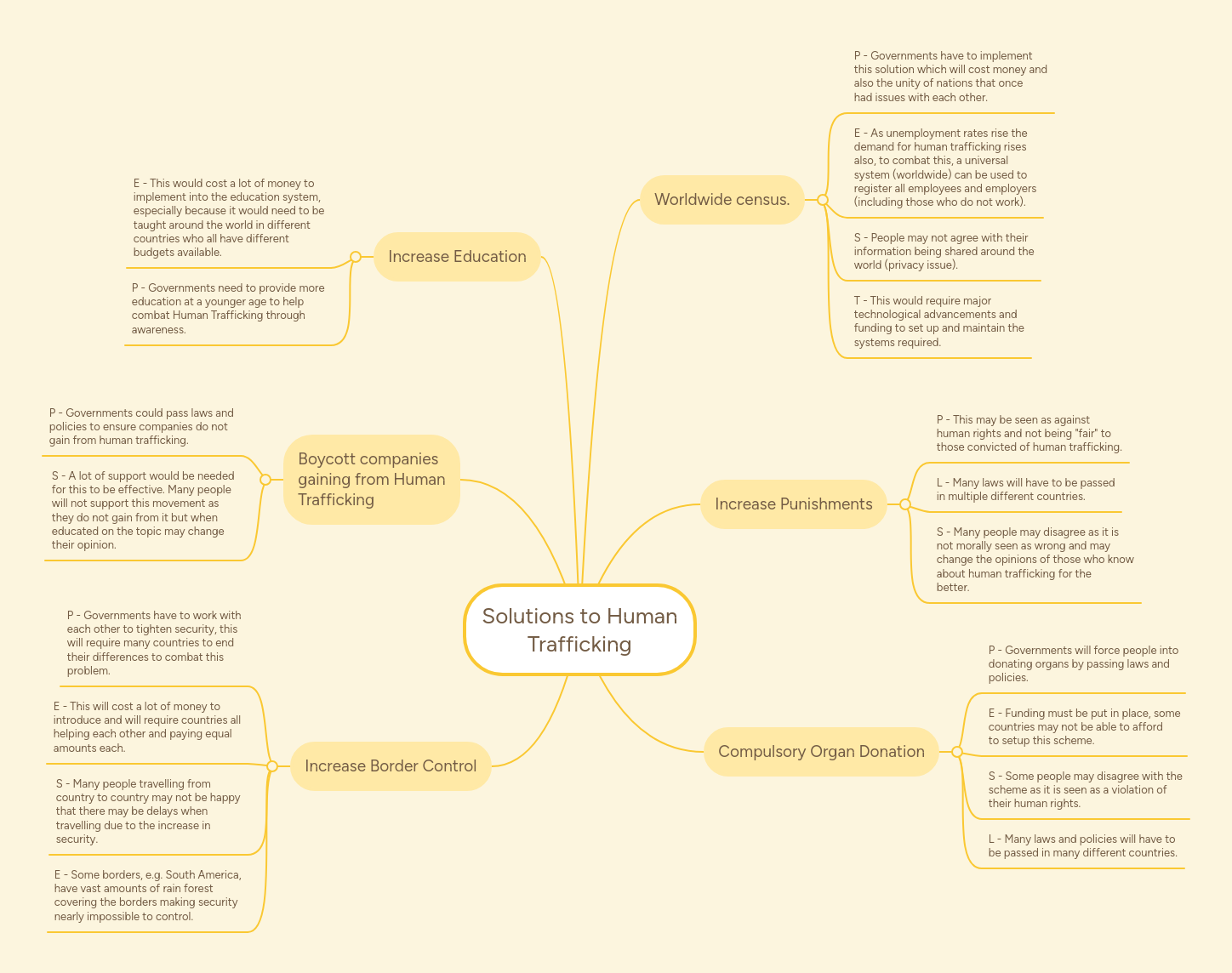 Solutions to Human Trafficking | MindMeister Mind map