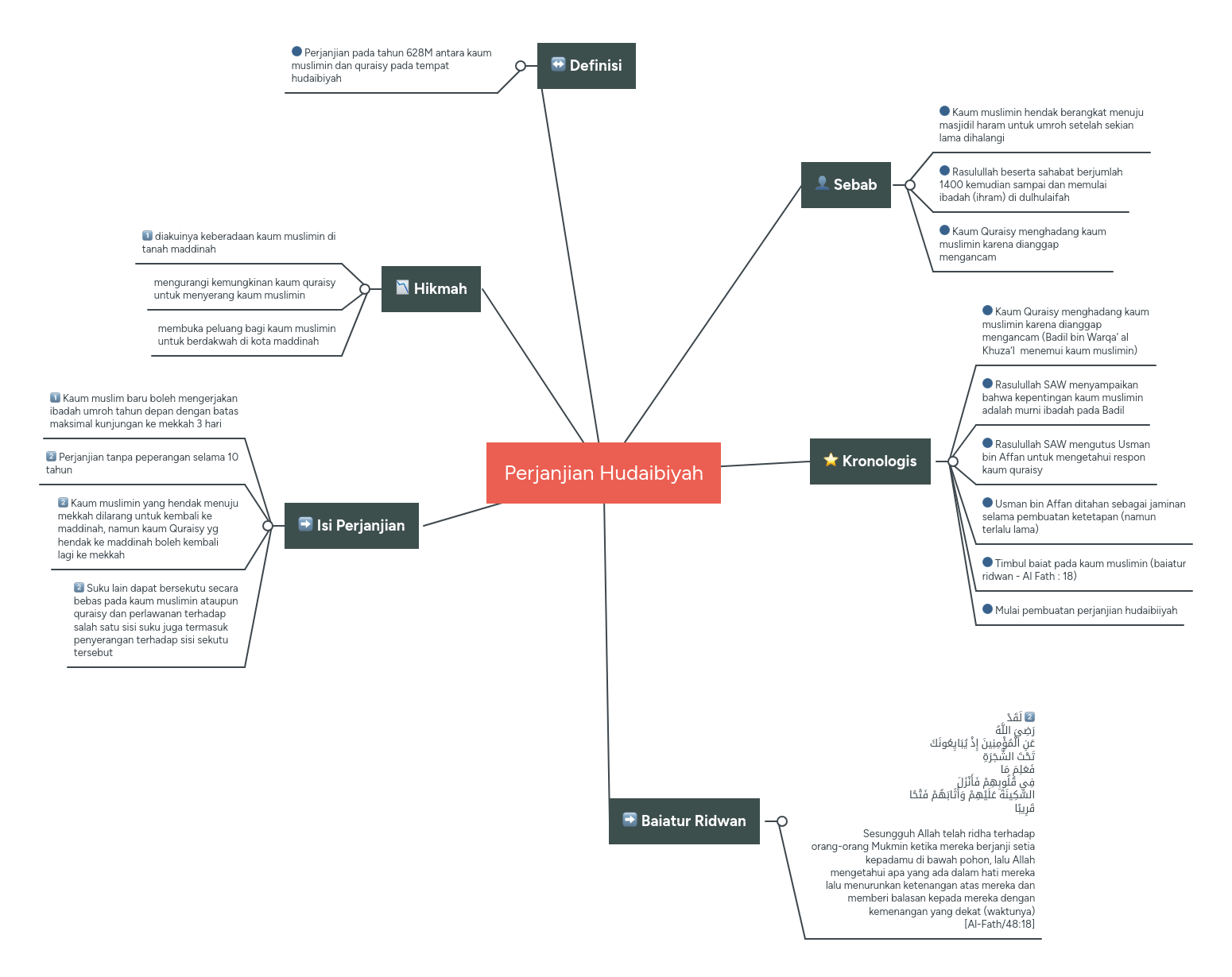 Perjanjian Hudaibiyah | MindMeister Mind map