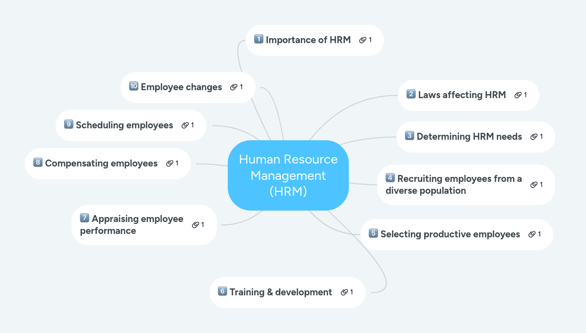 Human Resource Management (HRM) | MindMeister Mind map