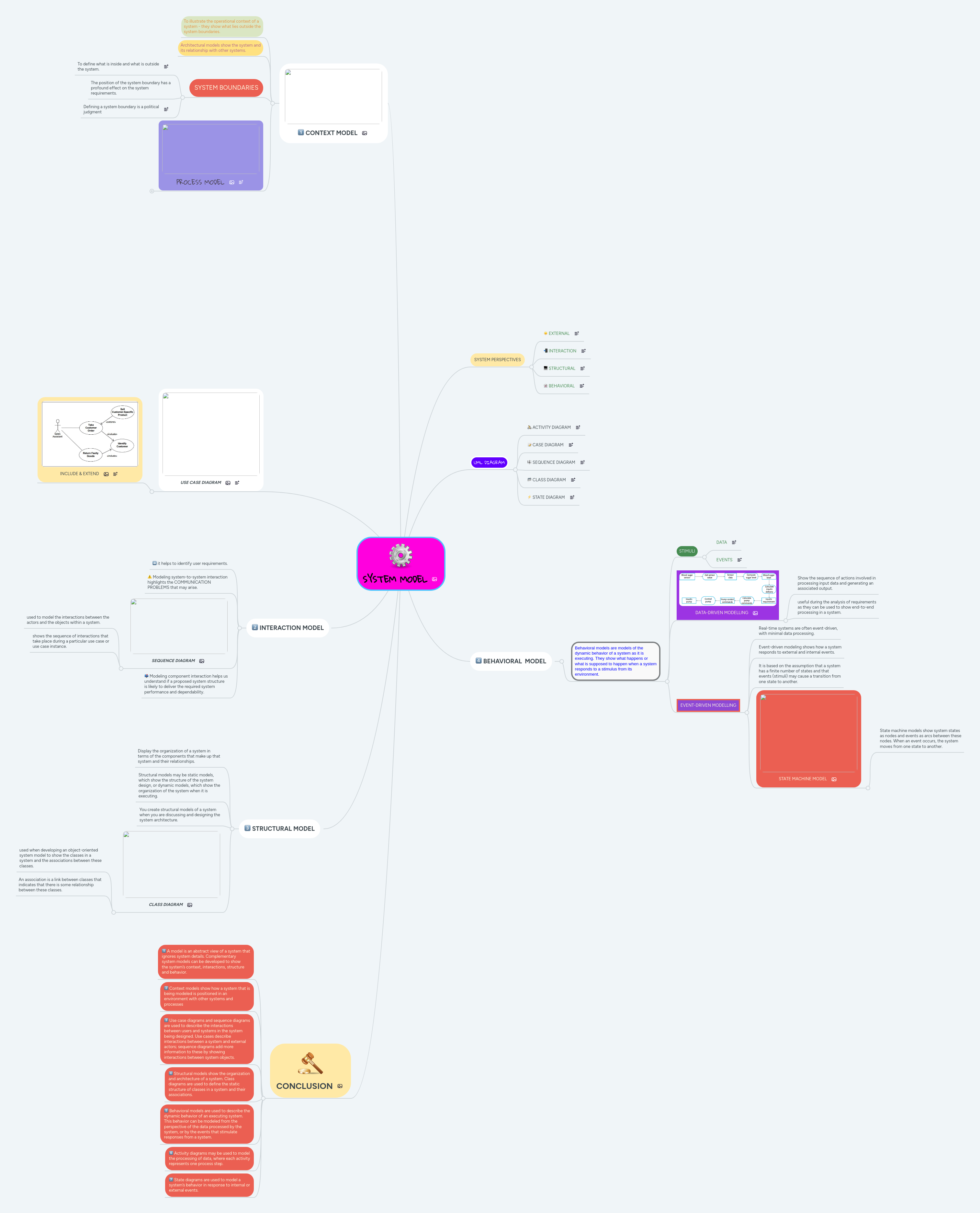 SYSTEM MODEL | MindMeister Mind Map