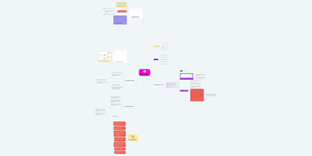 SYSTEM MODEL | MindMeister Mind Map