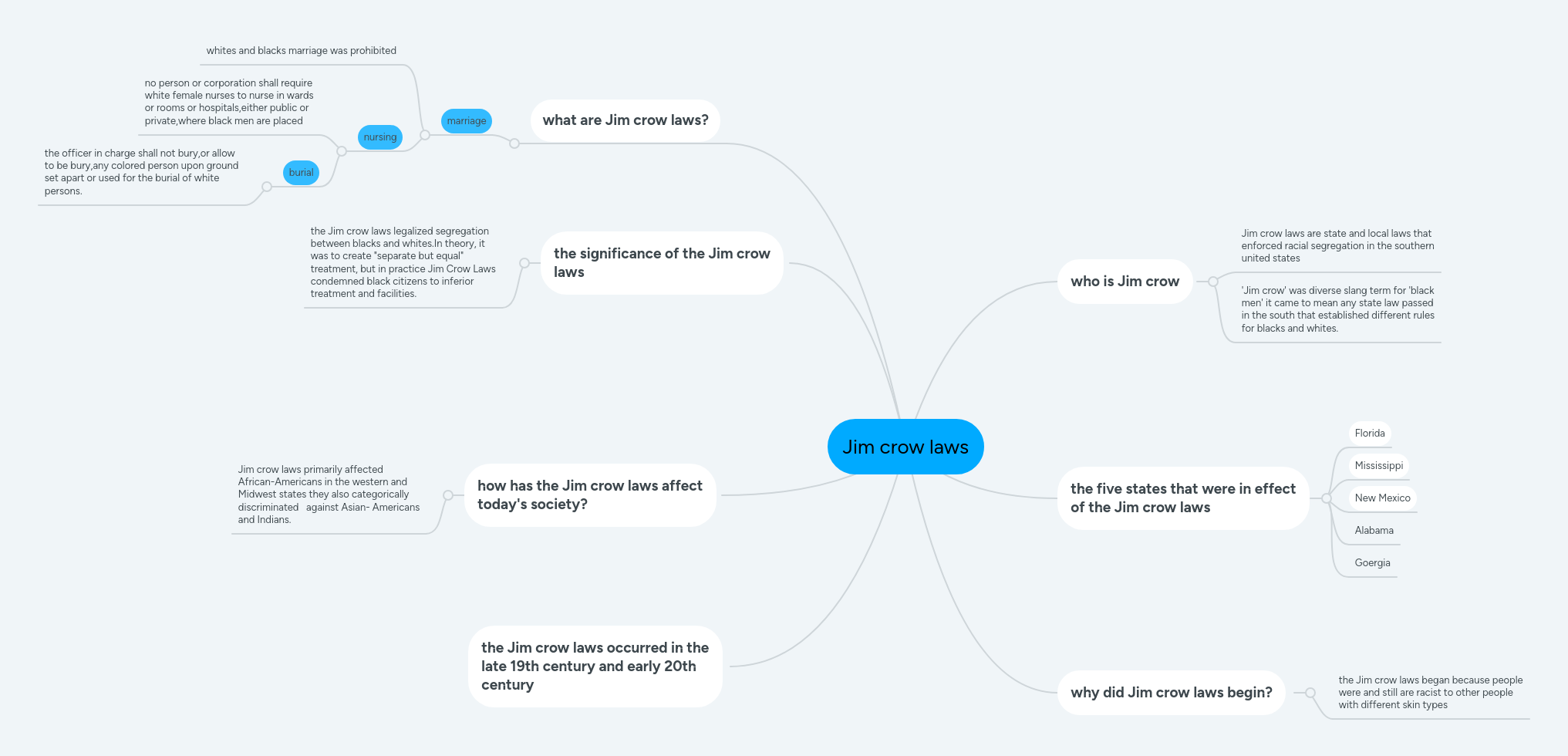Jim crow laws | MindMeister Mind map