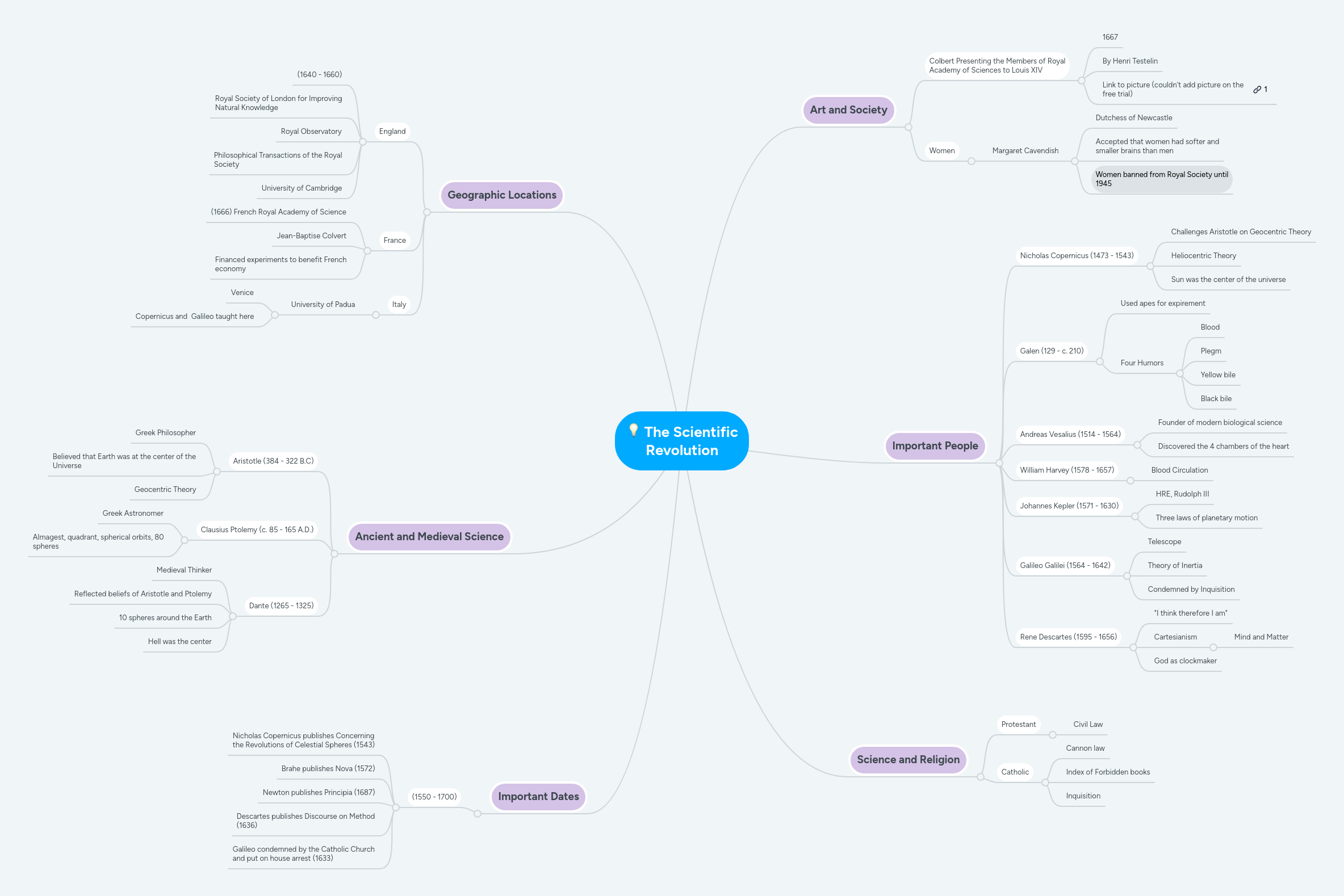 The Scientific Revolution | MindMeister Mind map
