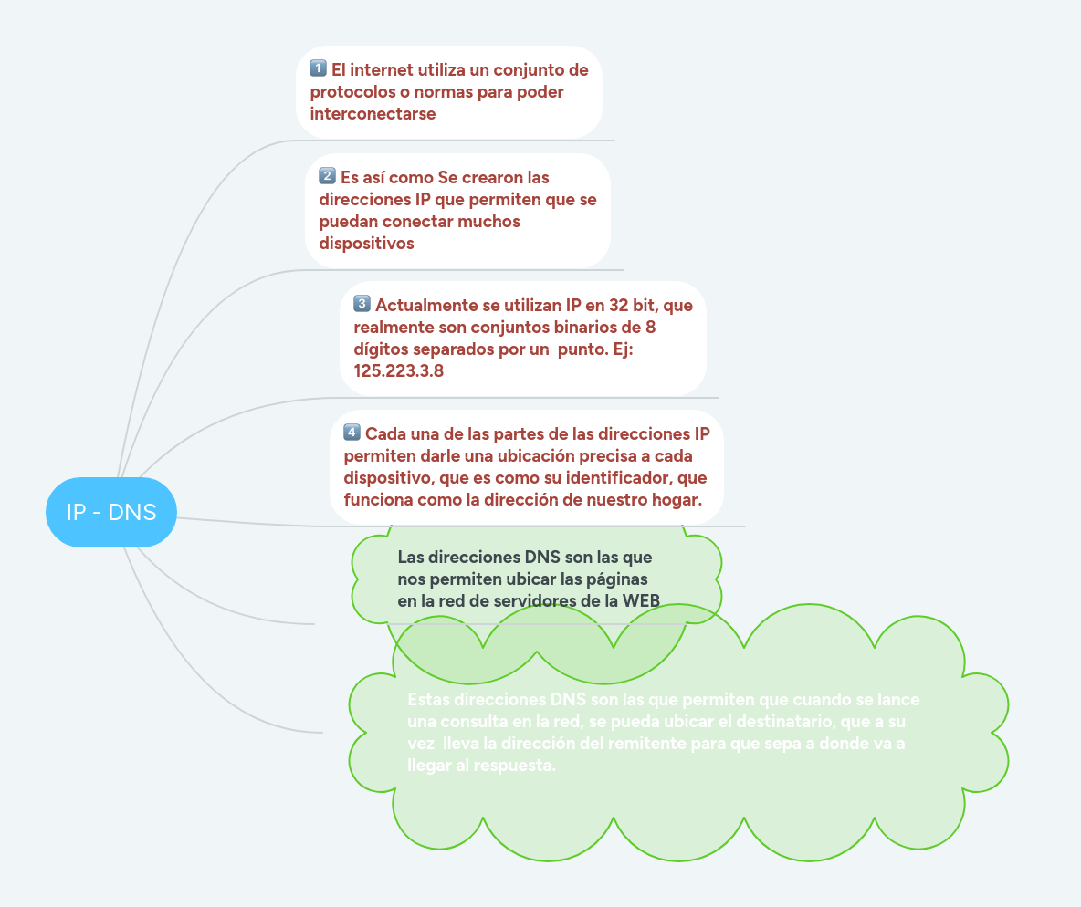 IP - DNS | MindMeister Mapa mental