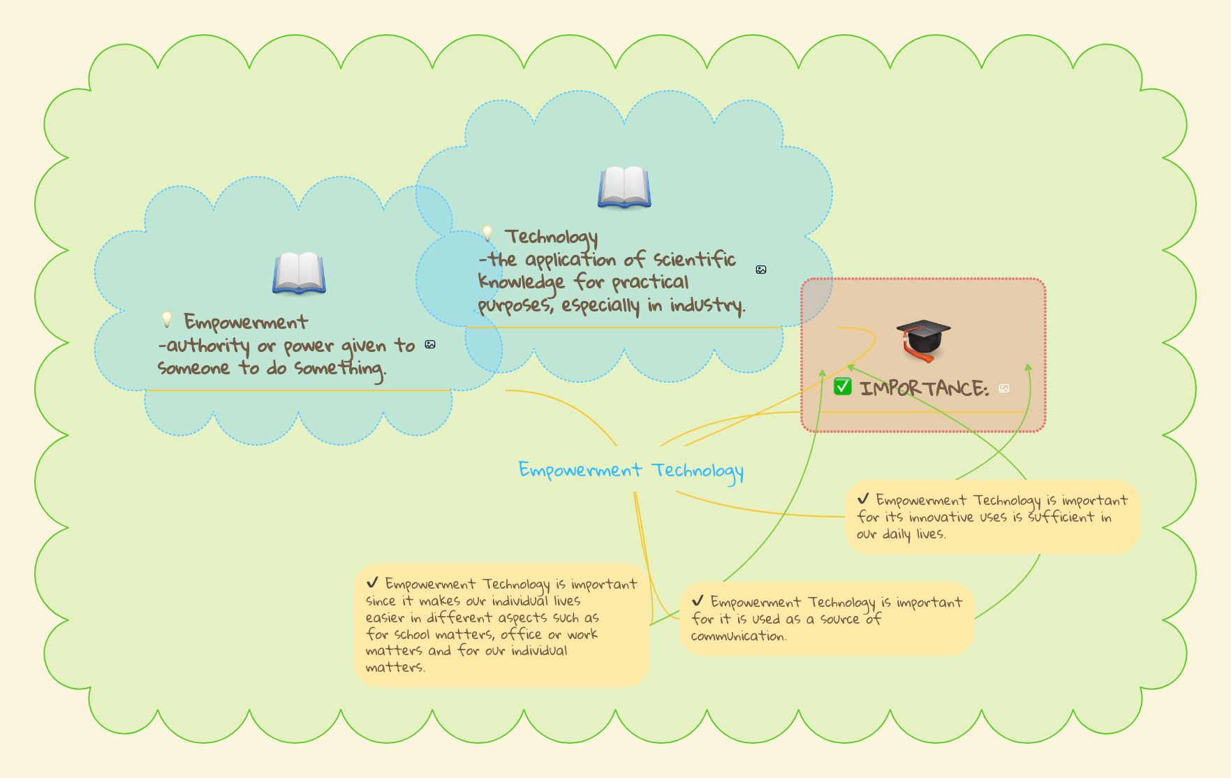 Empowerment Technology | MindMeister Mind Map