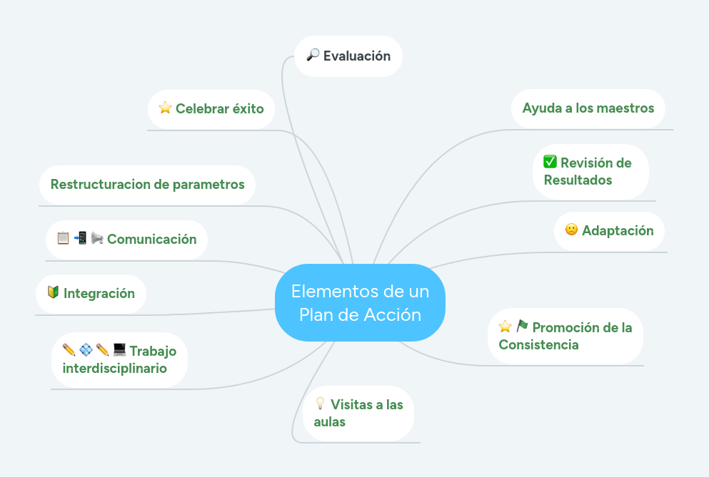 Elementos de un Plan de Acción | MindMeister Mapa mental