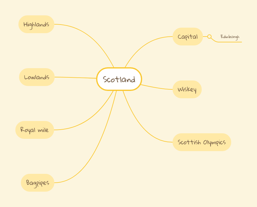 Scotland | MindMeister Mind Map