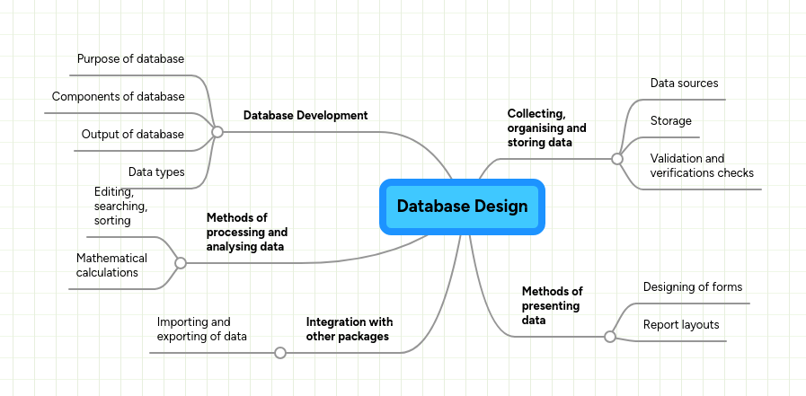 Database Design | MindMeister Mind map