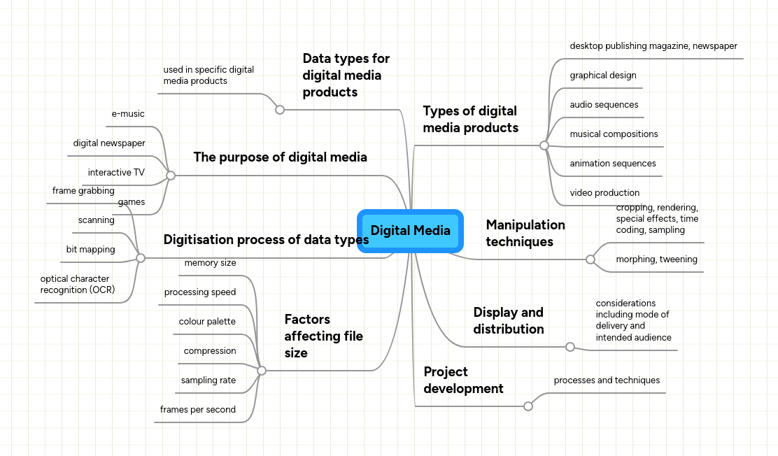 Digital Media | MindMeister Mind map