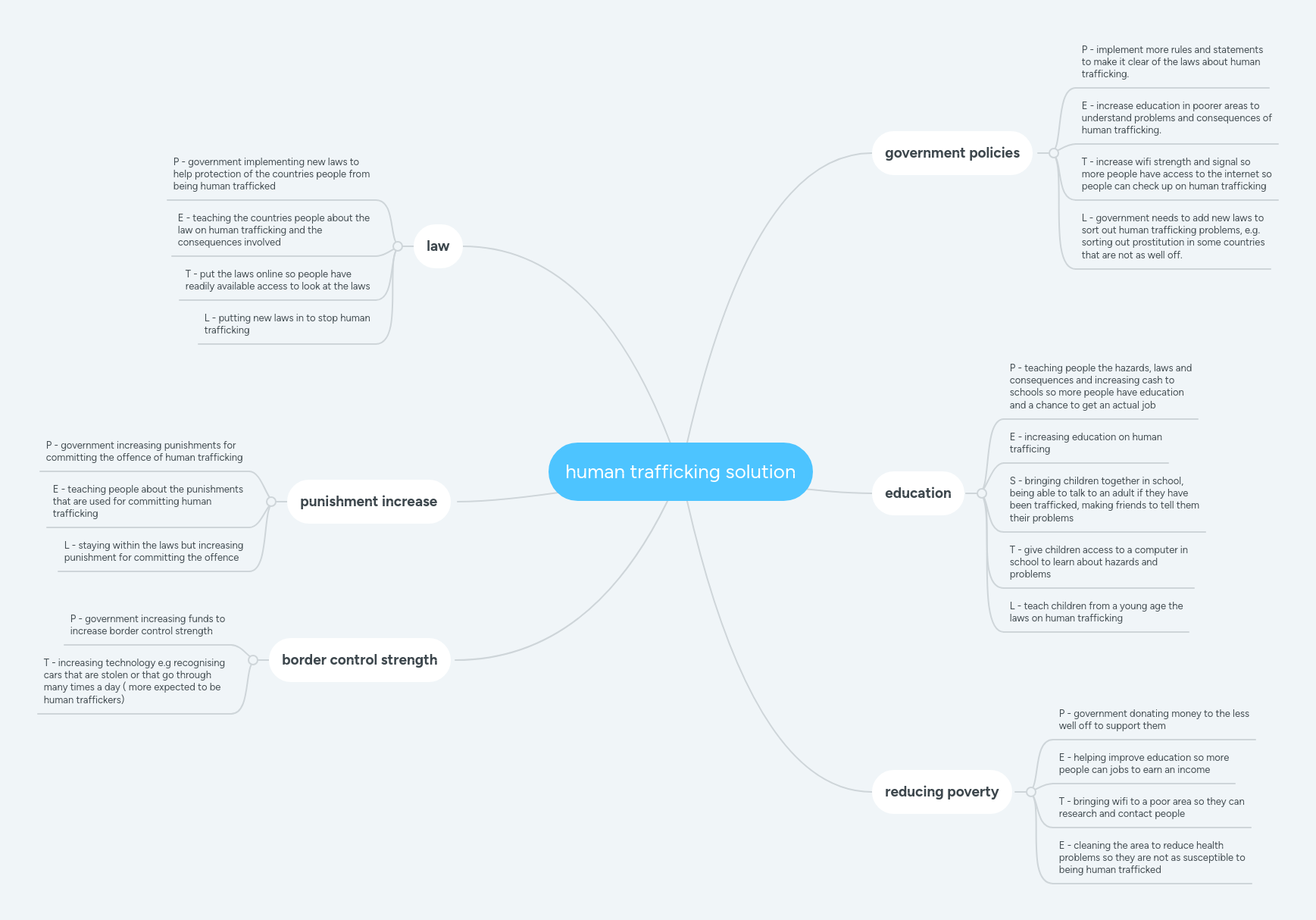 human trafficking solution | MindMeister Mind map