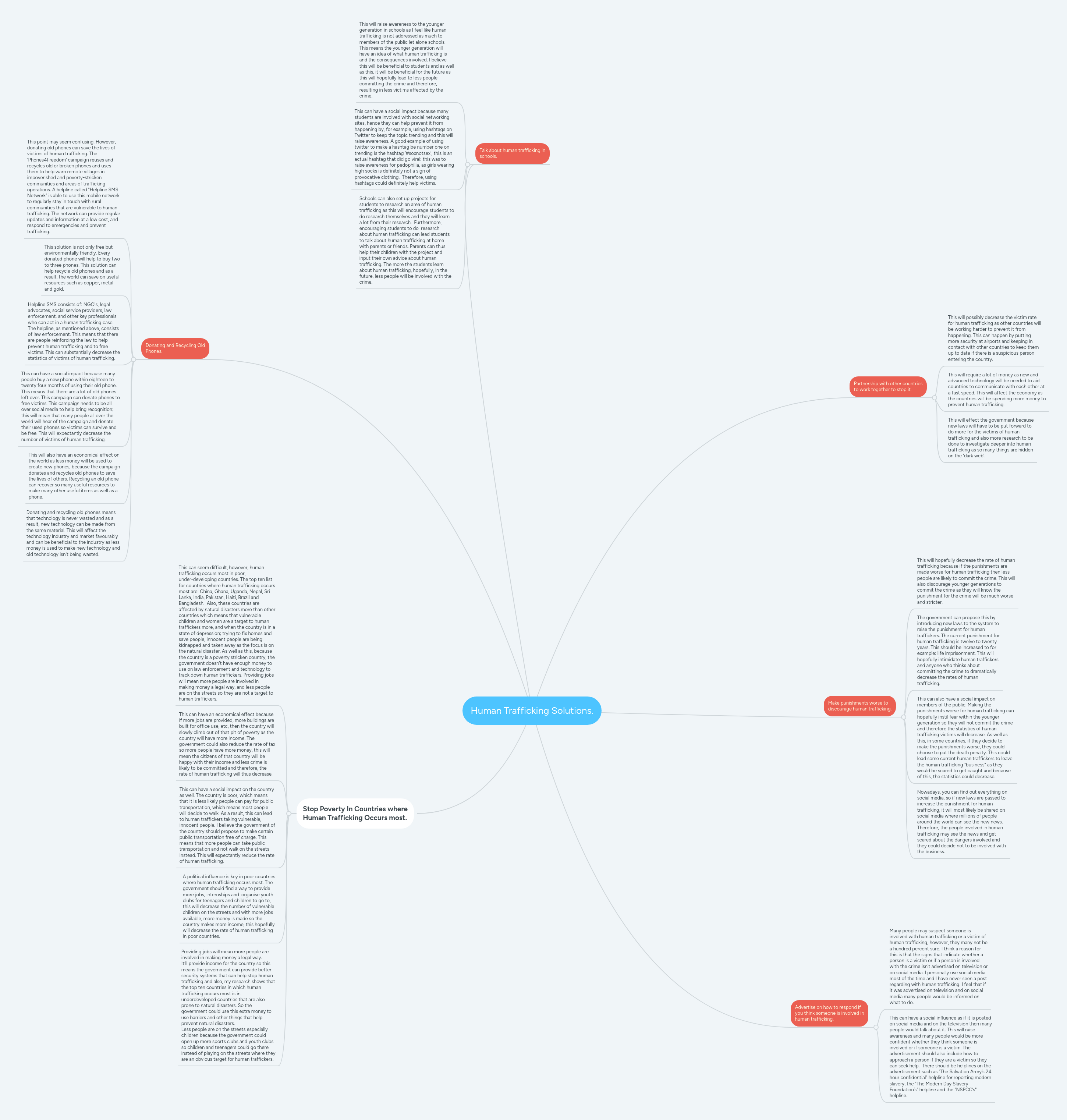 Human Trafficking Solutions. | MindMeister Mind map