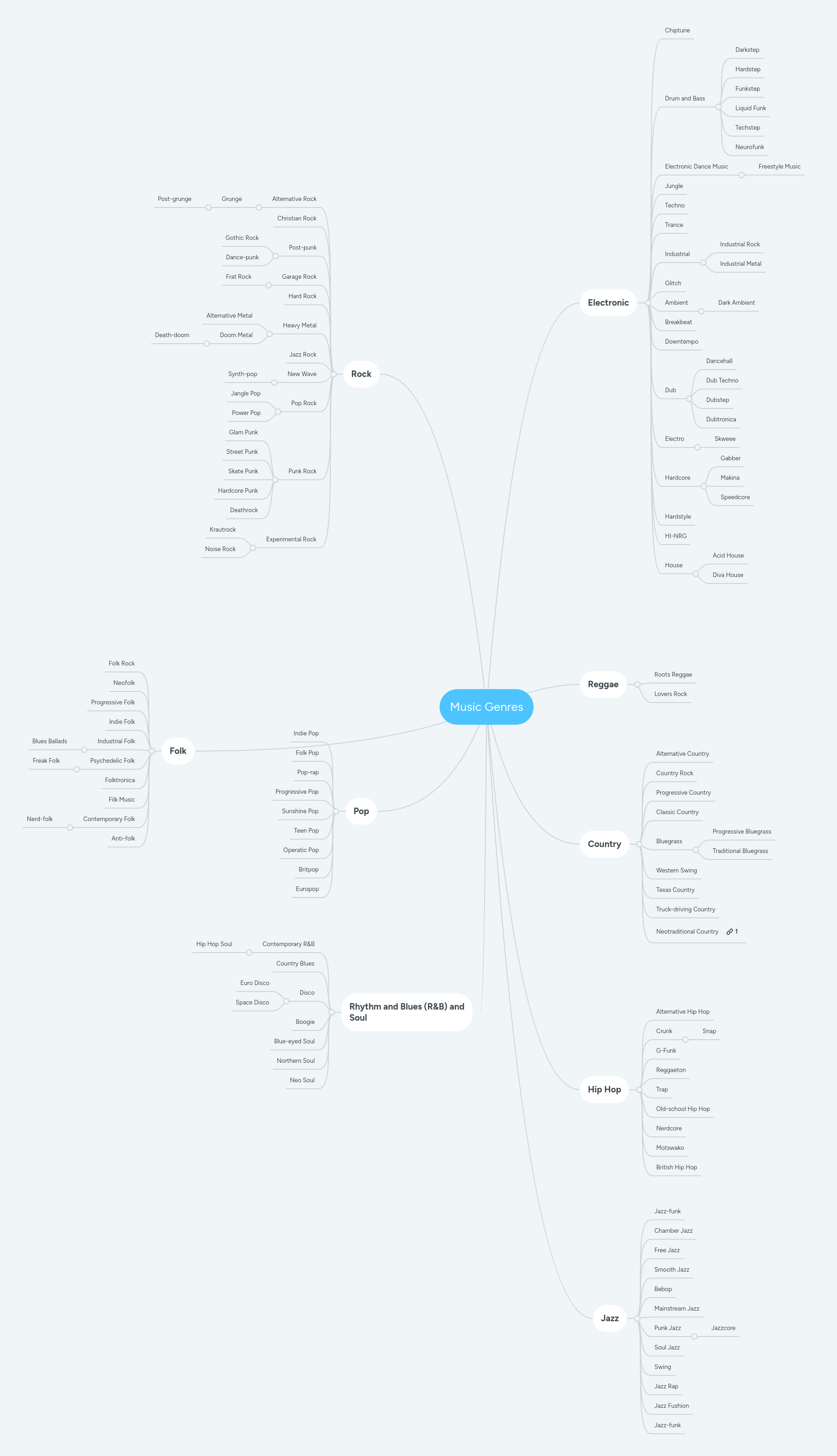 Music Genres | MindMeister Mind map