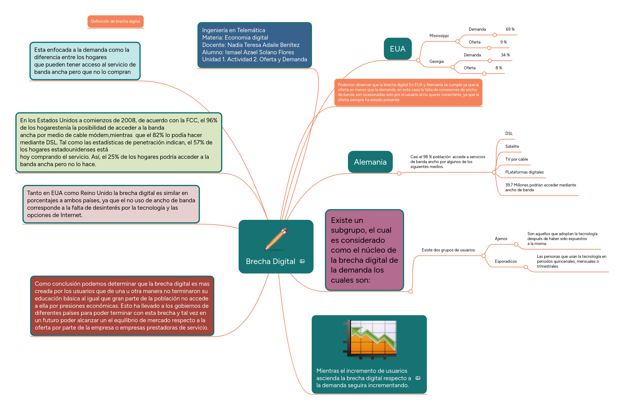 Brecha Digital | MindMeister Mapa Mental