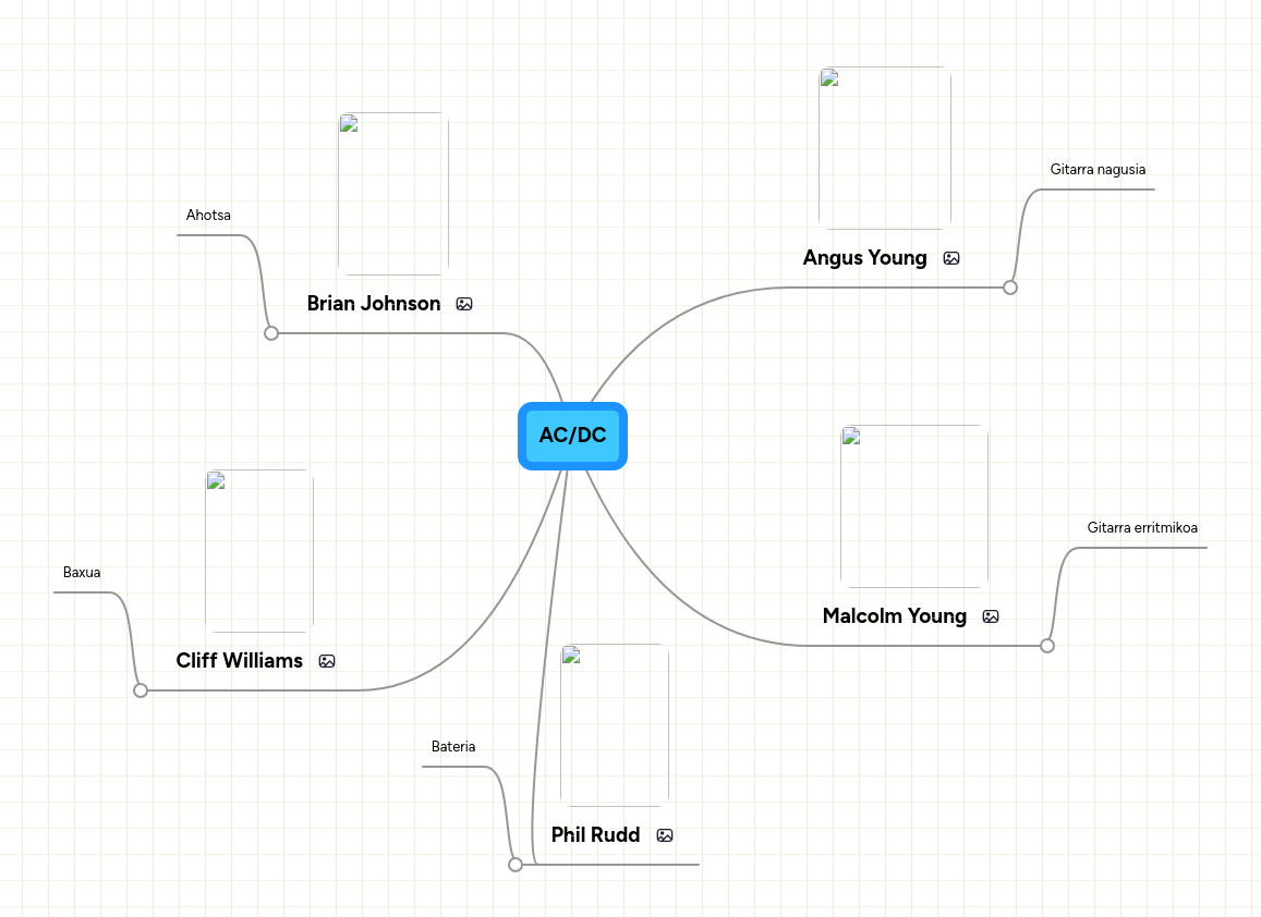 AC/DC | MindMeister Mind Map