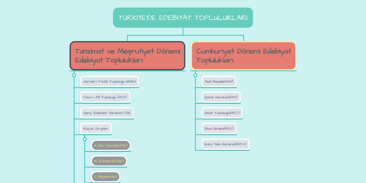 TÜRKİYE'DE EDEBİYAT TOPLULUKLARI | MindMeister Mind Map
